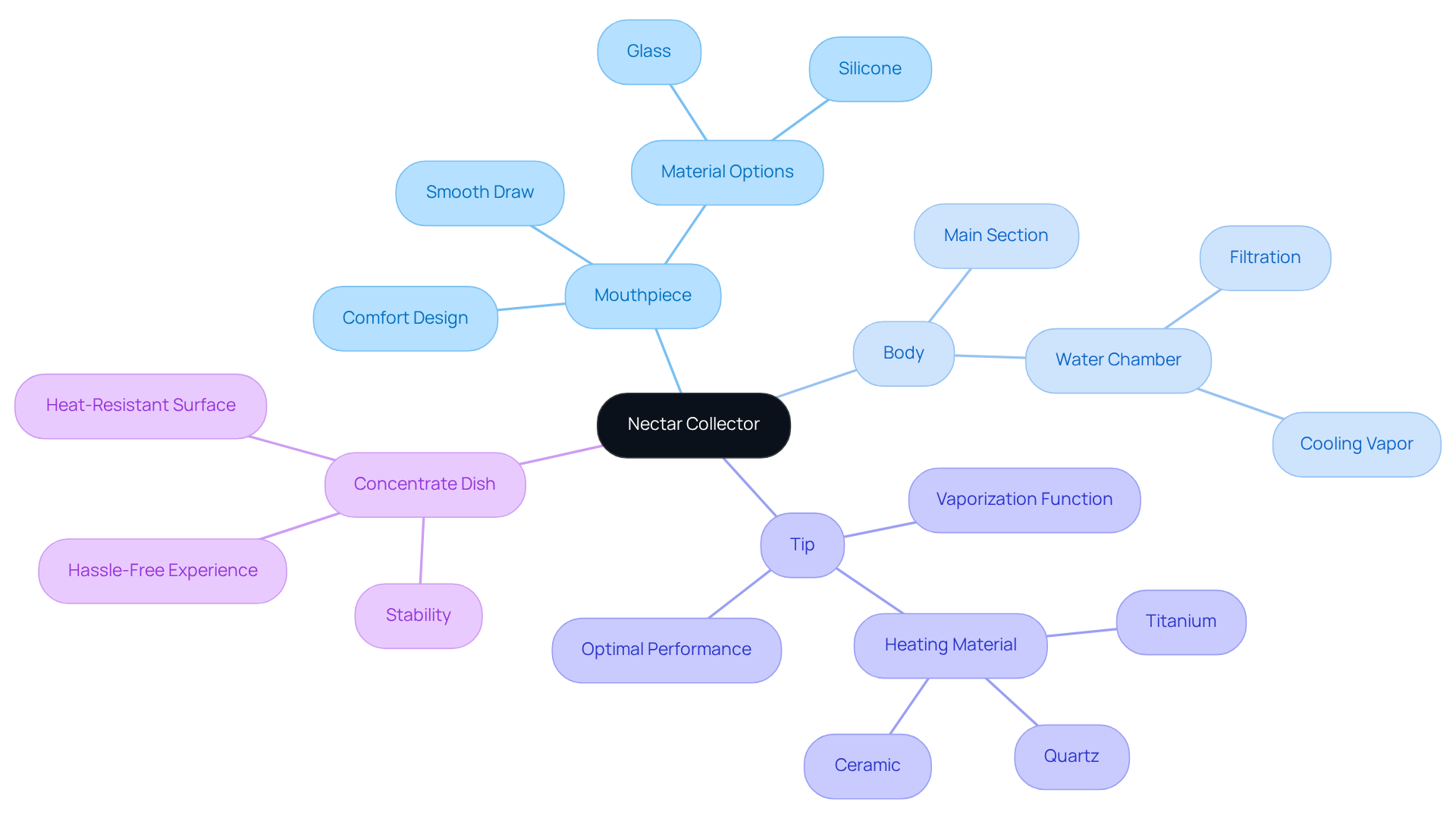 The central node represents the nectar collector, while each branch shows a different part of it. Follow the branches to learn about each component's role in enhancing your dabbing experience. The central node represents the nectar collector, while each branch shows a different part of it. Follow the branches to learn about each component's role in enhancing your dabbing experience.