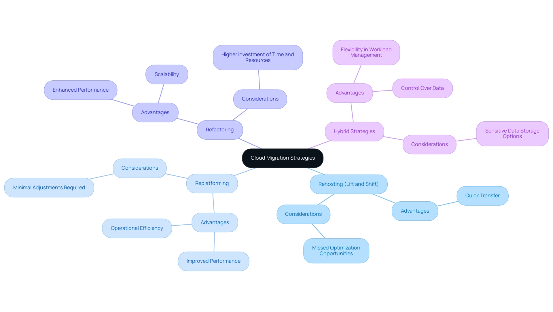 Each branch represents a cloud migration strategy, with sub-branches detailing its advantages and considerations, color-coded for clarity.