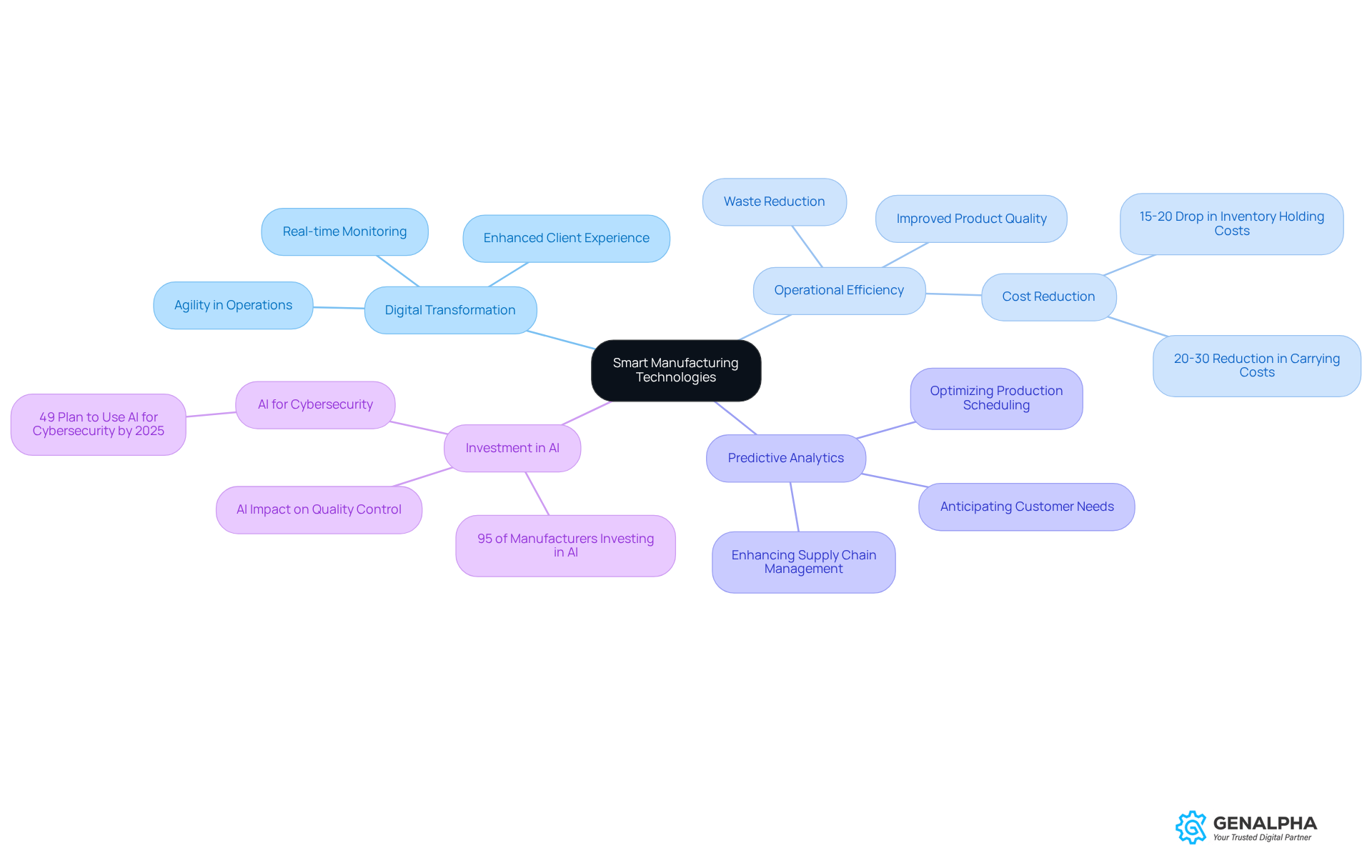 The central node represents the main topic. The branches show different aspects of smart manufacturing and how they contribute to operational excellence — the more branches you see, the broader the impact on manufacturing processes.