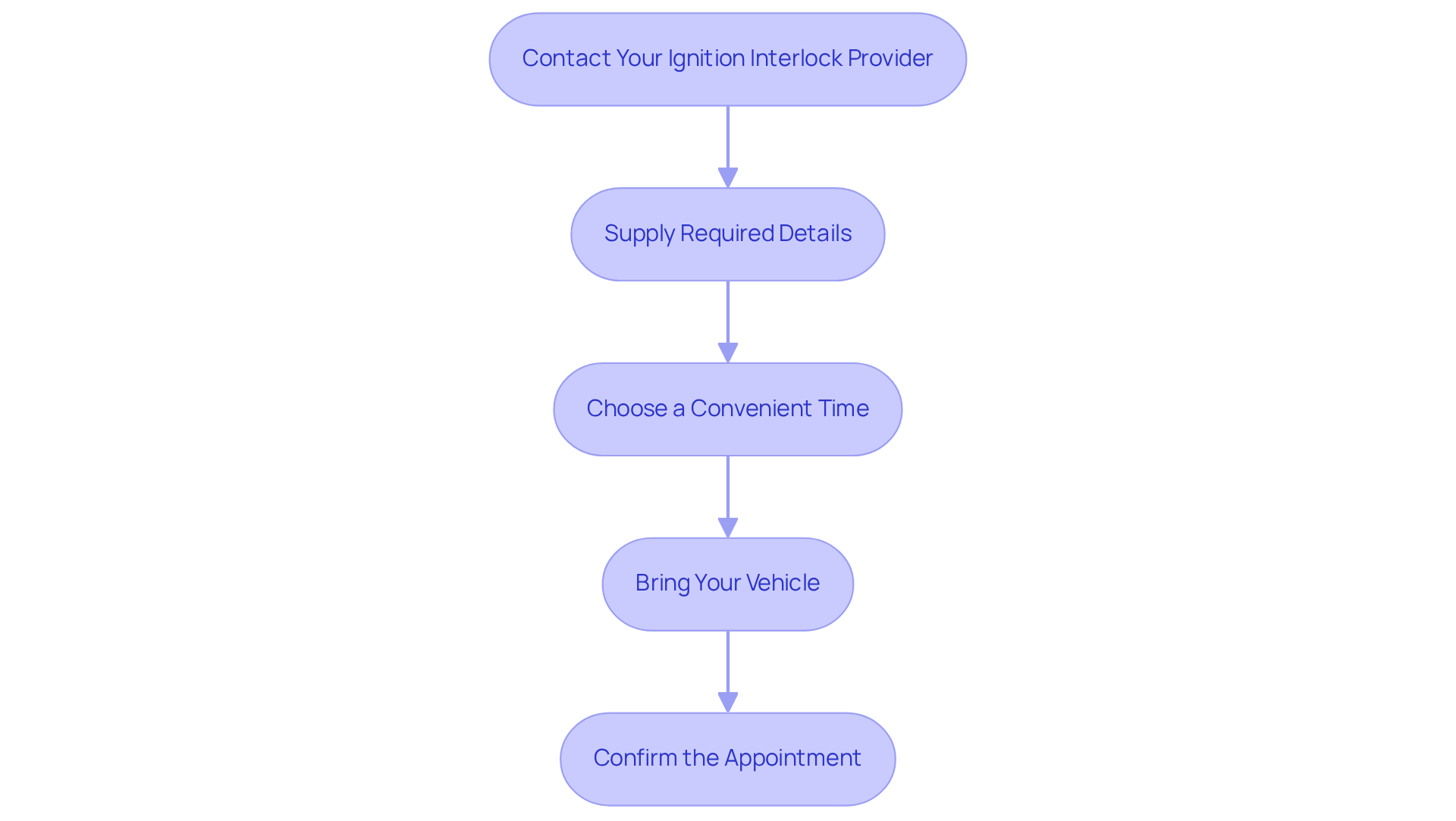 Each box represents a step you need to take to successfully schedule your removal appointment. Follow the arrows to see the order of steps, making it easier to understand what you need to do next.