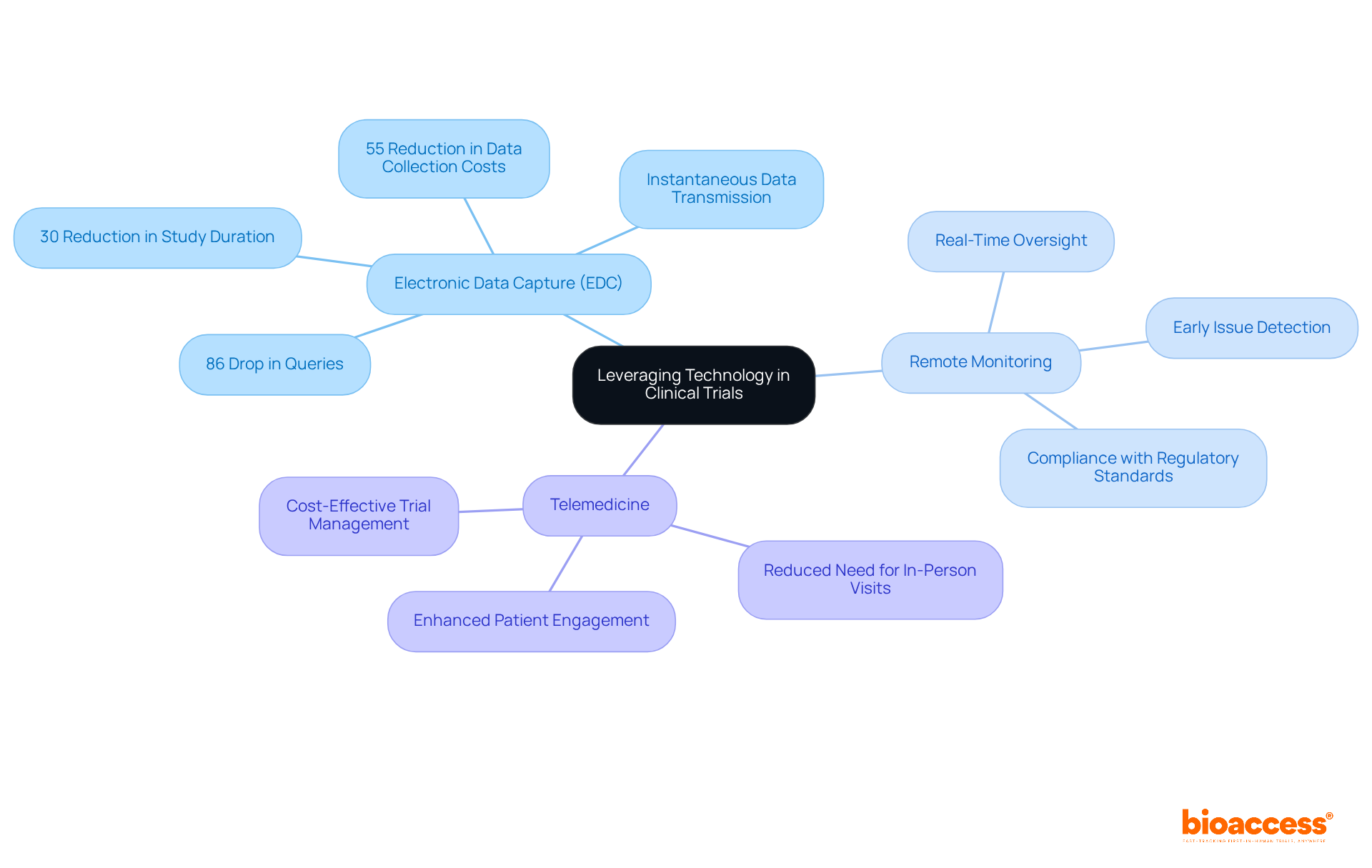 This mindmap illustrates how different technologies contribute to improving clinical trial management. Start at the center with the main theme, then explore each technology and its benefits. The more branches you see, the more advantages these technologies bring to the research process.