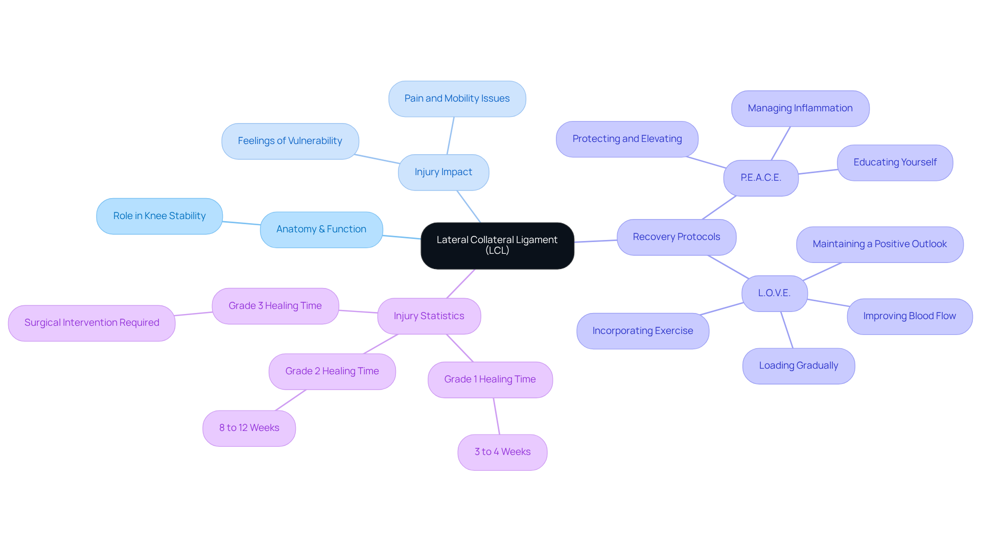 This mindmap illustrates the anatomy and function of the LCL, its injury implications, and recovery methods. Start at the center with the LCL, then explore its role, the effects of injuries, and the protocols for recovery. Each branch leads to more detailed information, helping you understand how everything connects. This mindmap illustrates the anatomy and function of the LCL, its injury implications, and recovery methods. Start at the center with the LCL, then explore its role, the effects of injuries, and the protocols for recovery. Each branch leads to more detailed information, helping you understand how everything connects.