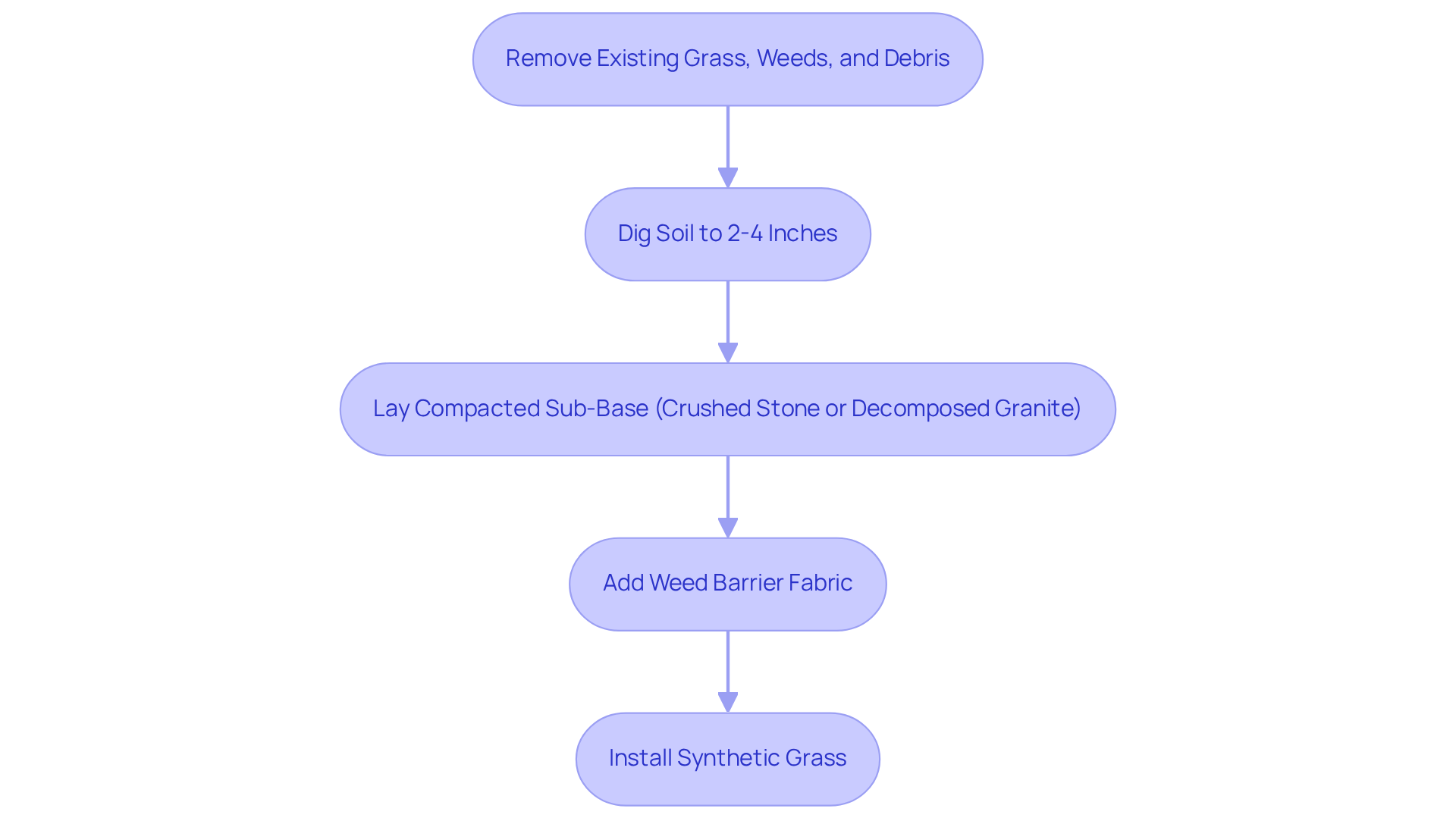 Follow the arrows to see each step in preparing your area for synthetic grass. Each box represents an important action to ensure a successful installation. Follow the arrows to see each step in preparing your area for synthetic grass. Each box represents an important action to ensure a successful installation.