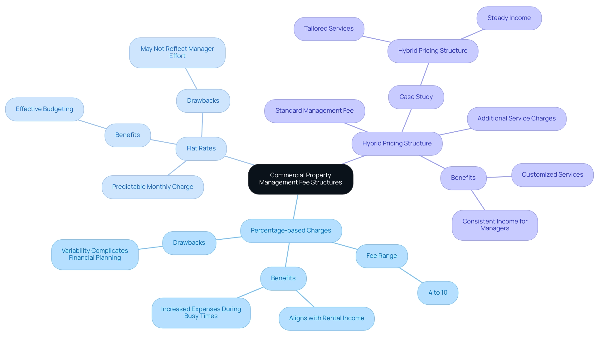 The central node represents the overall topic, with branches detailing various fee structures and their characteristics.