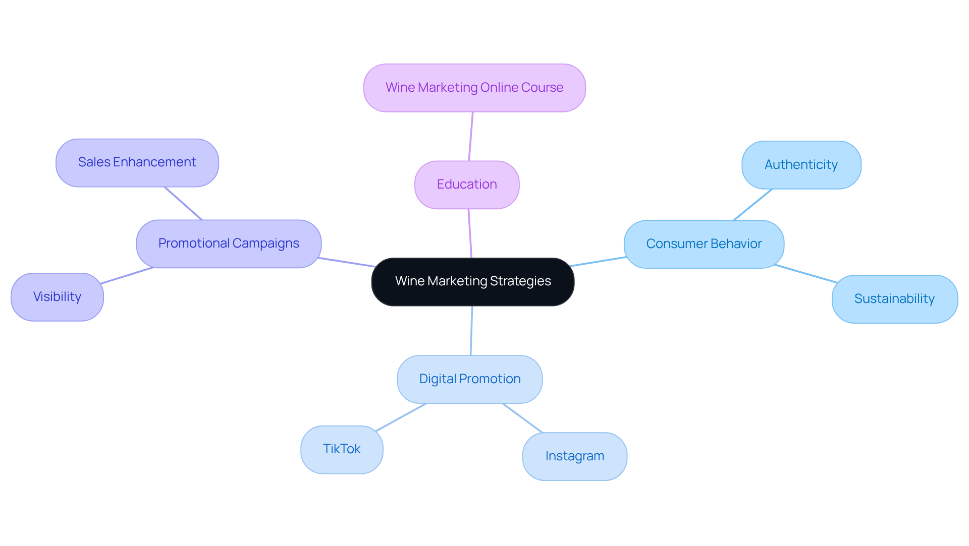 The center shows the main focus on wine marketing, while branches explore important themes and their connections, helping you grasp the multifaceted strategies needed for success.