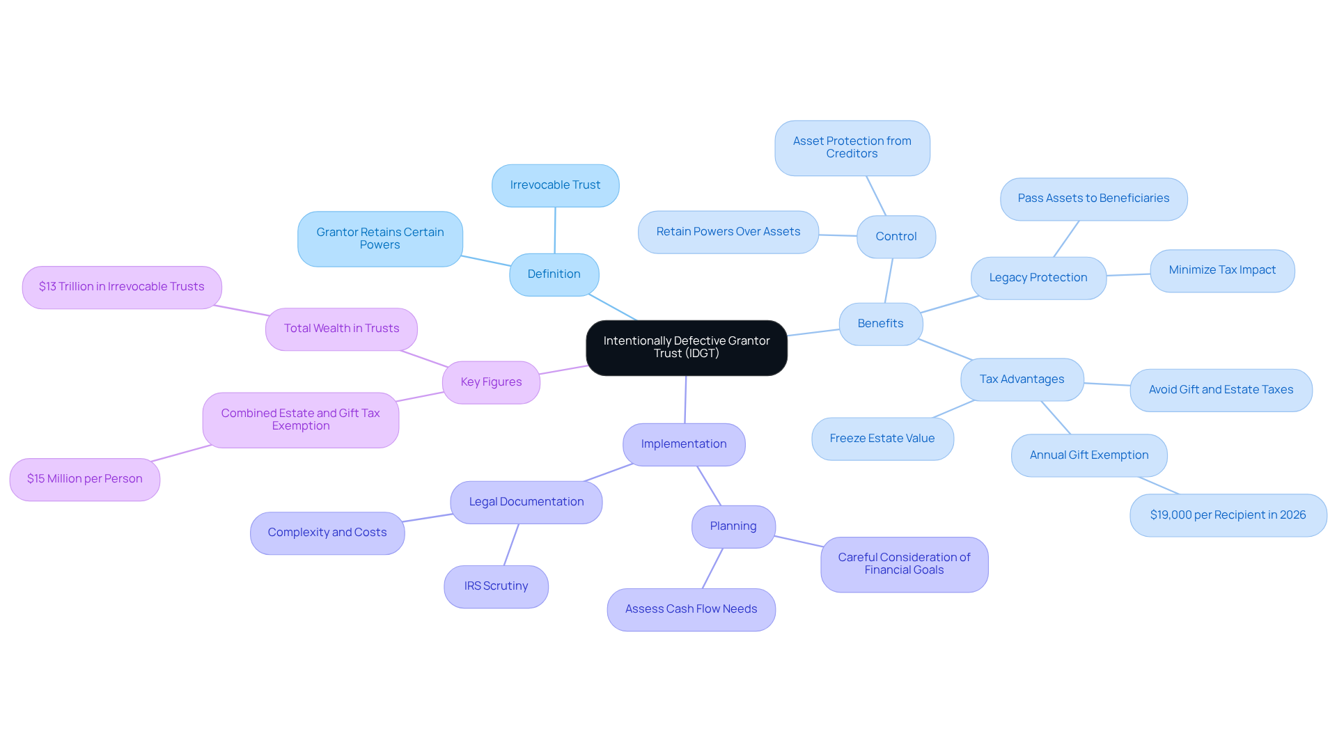 This mindmap starts with the main concept of IDGTs at the center. Each branch represents a different aspect of IDGTs, helping you see how they connect and what you need to know about them. The colors help differentiate the main ideas, making it easier to grasp the overall structure. This mindmap starts with the main concept of IDGTs at the center. Each branch represents a different aspect of IDGTs, helping you see how they connect and what you need to know about them. The colors help differentiate the main ideas, making it easier to grasp the overall structure.