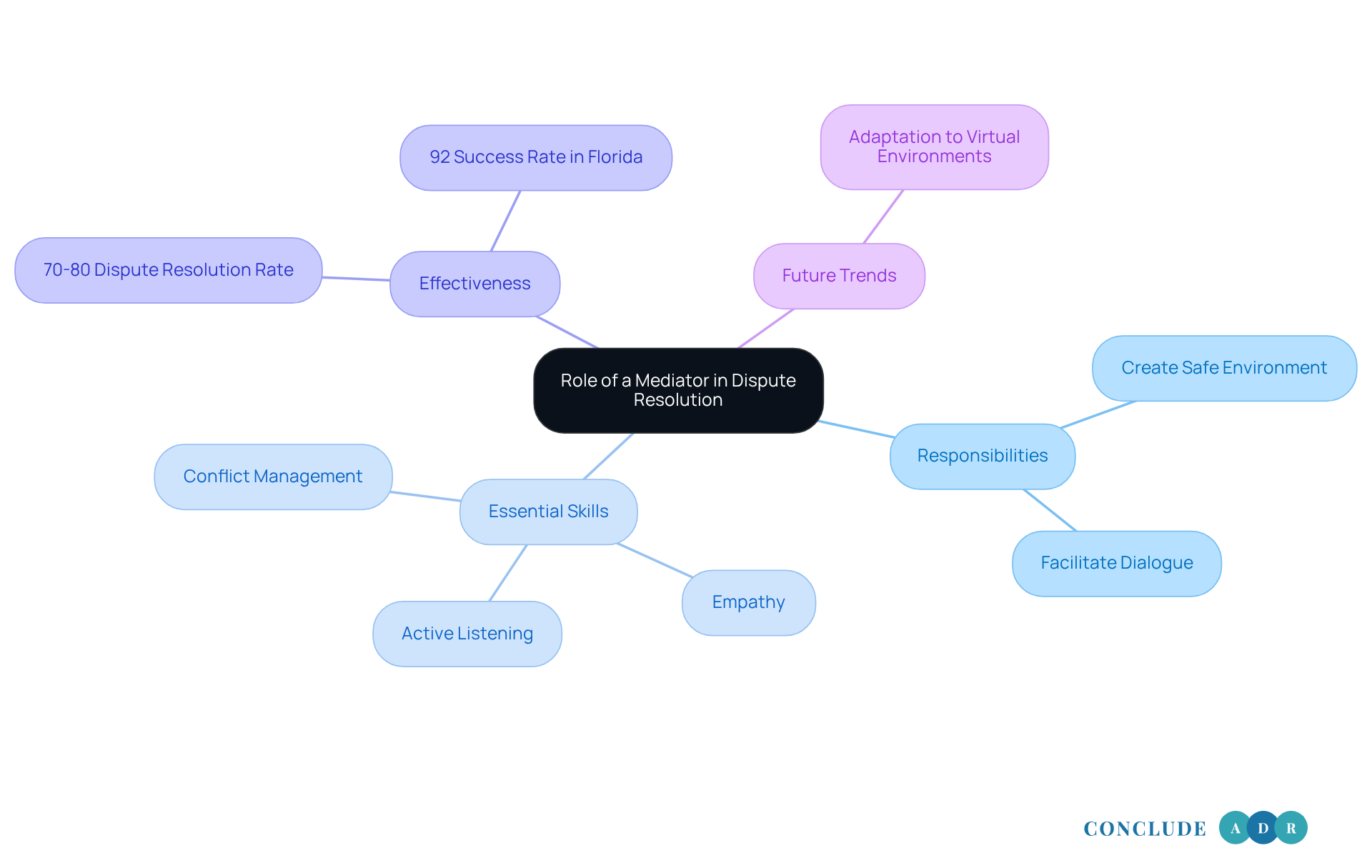 The central node represents the mediator's role, with branches showing their responsibilities, essential skills, effectiveness statistics, and future considerations. Each branch and sub-branch highlights crucial aspects of mediation, helping you see how they connect and contribute to successful dispute resolution.