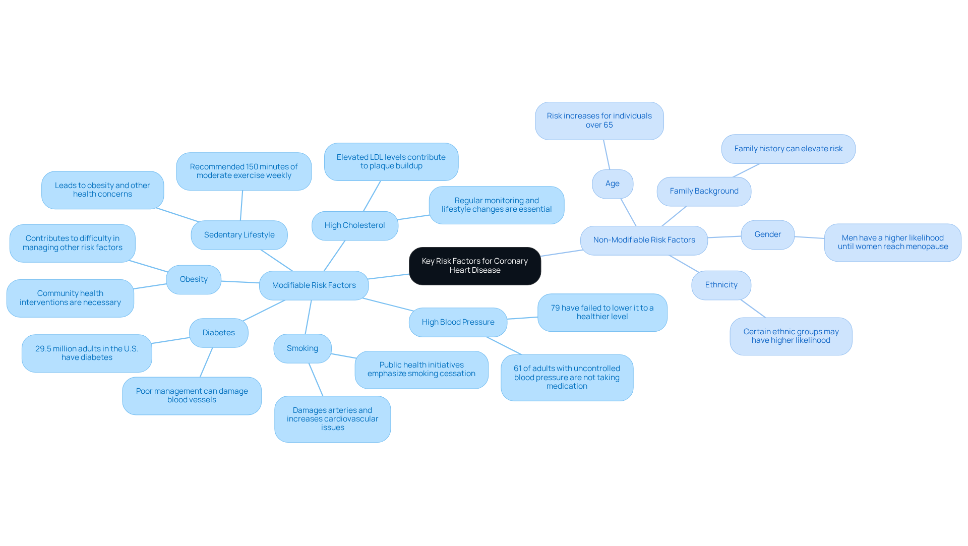 This mindmap shows the different risk factors for coronary heart disease. The central idea is surrounded by two main categories: modifiable factors that you can change (like diet and exercise) and non-modifiable factors that you cannot change (like age and family history). Each branch leads to specific risk factors, helping you understand what influences heart health.
