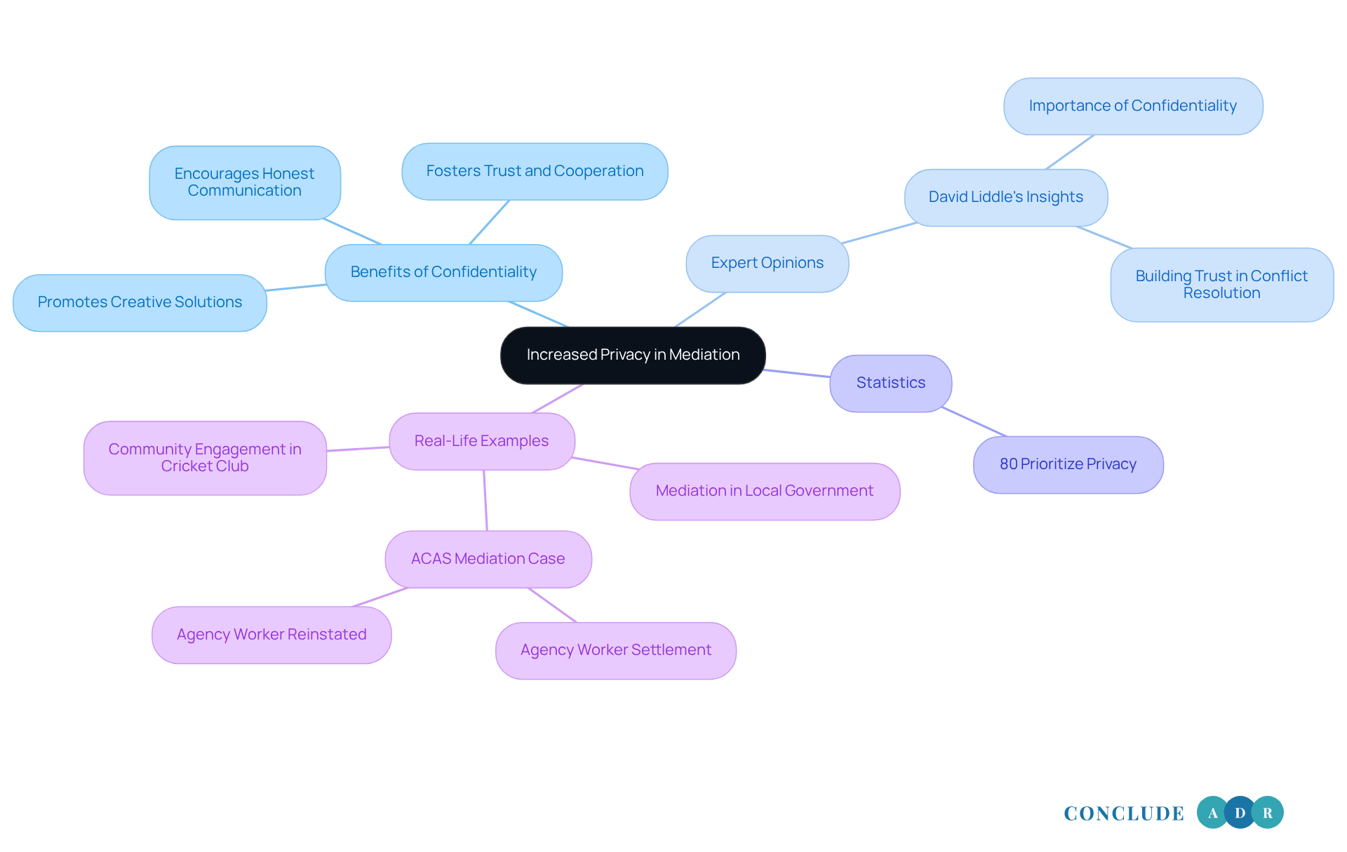 The central node represents the main theme of privacy in mediation. Follow the branches to explore its benefits, expert insights, important statistics, and practical examples of successful mediation, illustrating the holistic impact of confidentiality. The central node represents the main theme of privacy in mediation. Follow the branches to explore its benefits, expert insights, important statistics, and practical examples of successful mediation, illustrating the holistic impact of confidentiality.