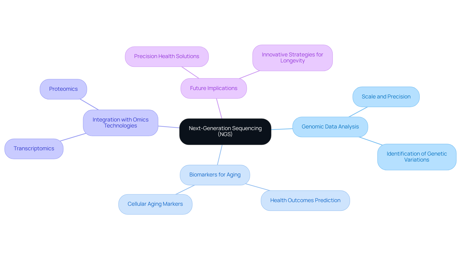 The central node represents NGS, while the branches illustrate its various contributions to understanding longevity. Each sub-branch provides more detail on specific aspects, helping you see the big picture of how NGS influences lifespan research.
