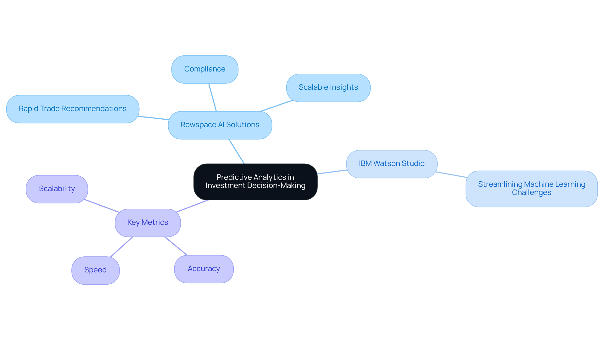 The center represents the main theme of predictive analytics, with branches showing how Rowspace and IBM Watson Studio contribute, along with key metrics to evaluate these platforms.