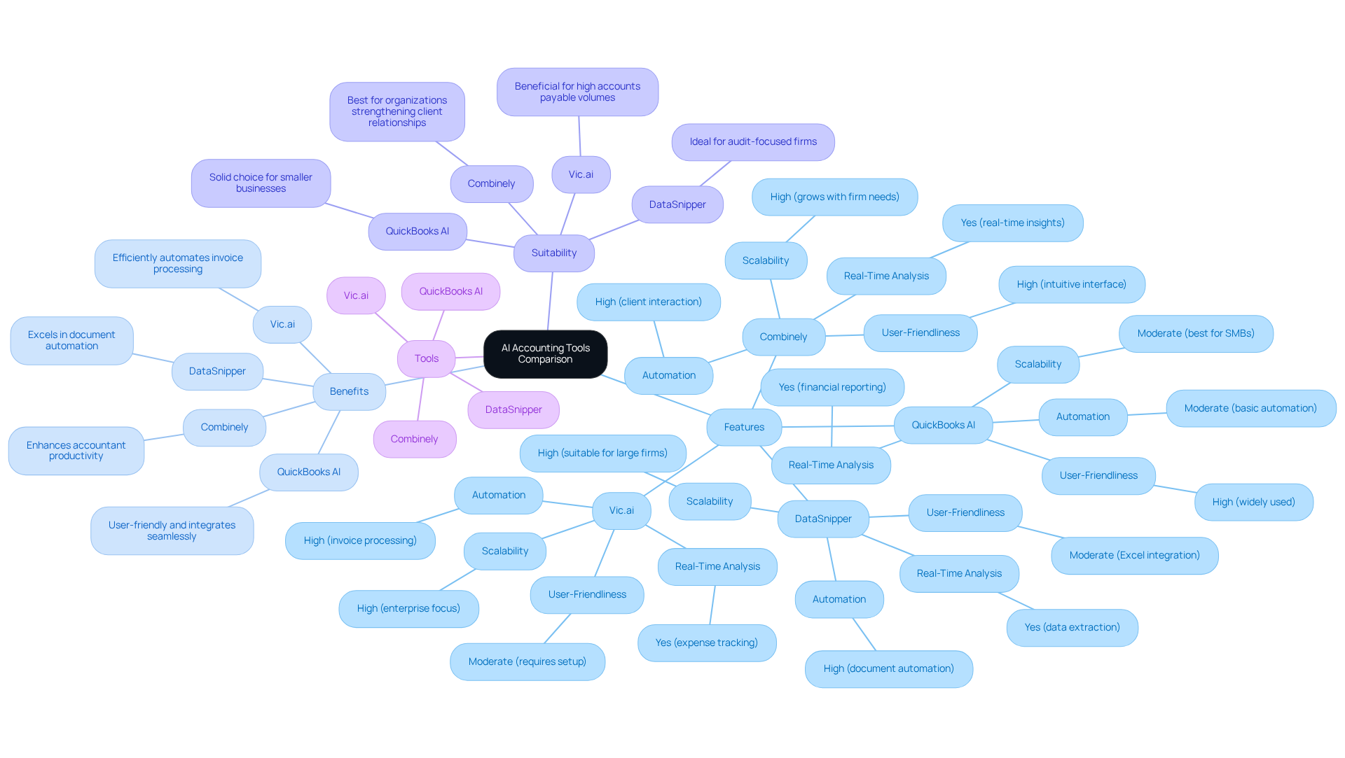 The central node represents the overall comparison, while the branches show specific features, benefits, and suitability of each tool. Each color-coded branch helps differentiate between categories, making it easier to see how each tool stacks up against the others.