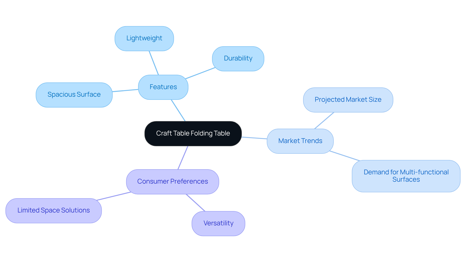 The center represents the Craft Table, and the branches show its features, market trends, and what consumers are looking for. Each branch helps you understand why this table is a great choice for hobbyists.