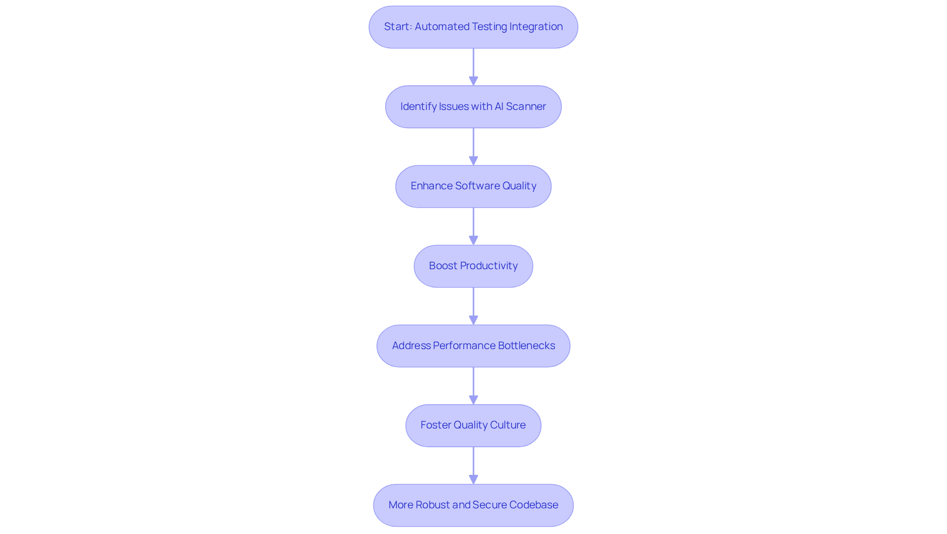 This flowchart shows how integrating automated testing leads to various benefits. Each step builds on the previous one, ultimately leading to a more robust and secure codebase. This flowchart shows how integrating automated testing leads to various benefits. Each step builds on the previous one, ultimately leading to a more robust and secure codebase.