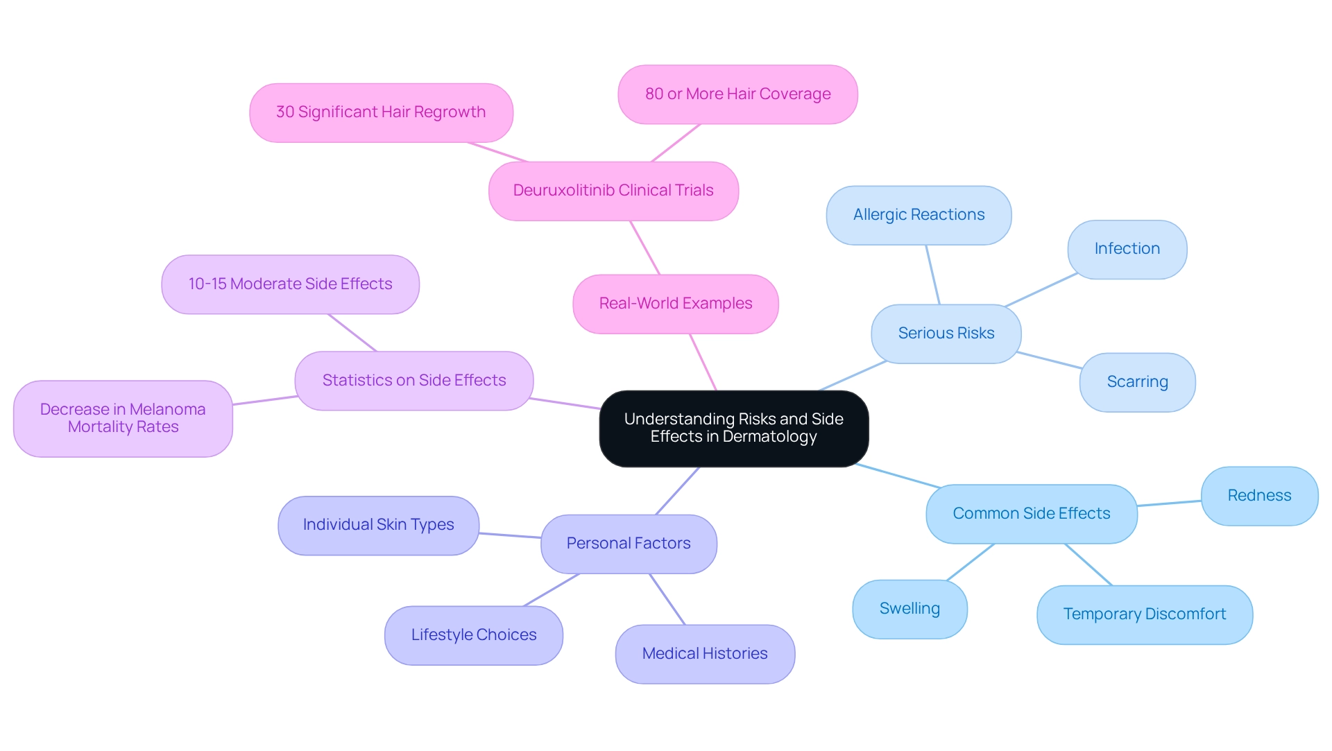 The central node represents the overall theme, with branches showing the main categories related to risks and side effects, each distinguished by different colors. The central node represents the overall theme, with branches showing the main categories related to risks and side effects, each distinguished by different colors.