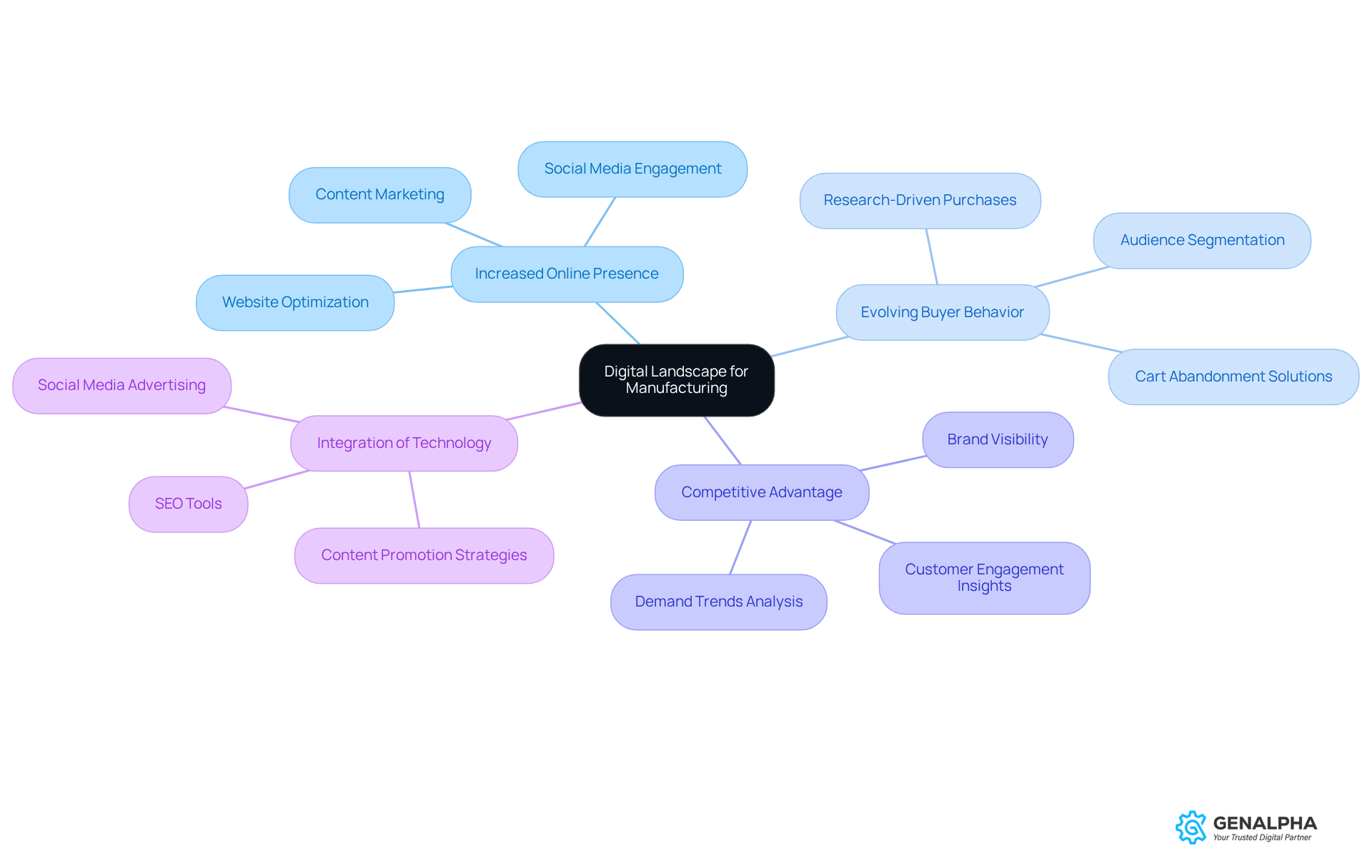 This mindmap starts with the central idea of the digital landscape in manufacturing. Each branch represents a key component that manufacturers need to consider. Follow the branches to explore how each aspect contributes to the overall strategy for success in a digital world. This mindmap starts with the central idea of the digital landscape in manufacturing. Each branch represents a key component that manufacturers need to consider. Follow the branches to explore how each aspect contributes to the overall strategy for success in a digital world.