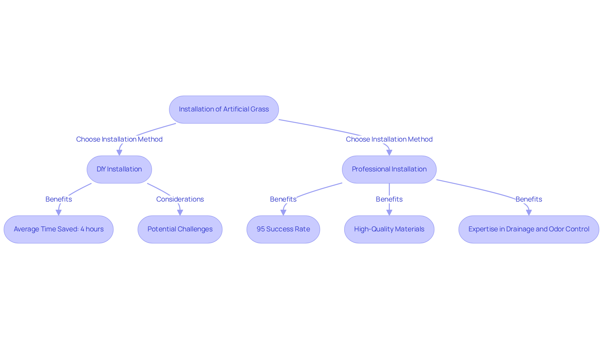Follow the flow from the start of the installation to see the differences between DIY and professional methods. Each step shows what to expect and the benefits of choosing expert services. Follow the flow from the start of the installation to see the differences between DIY and professional methods. Each step shows what to expect and the benefits of choosing expert services.