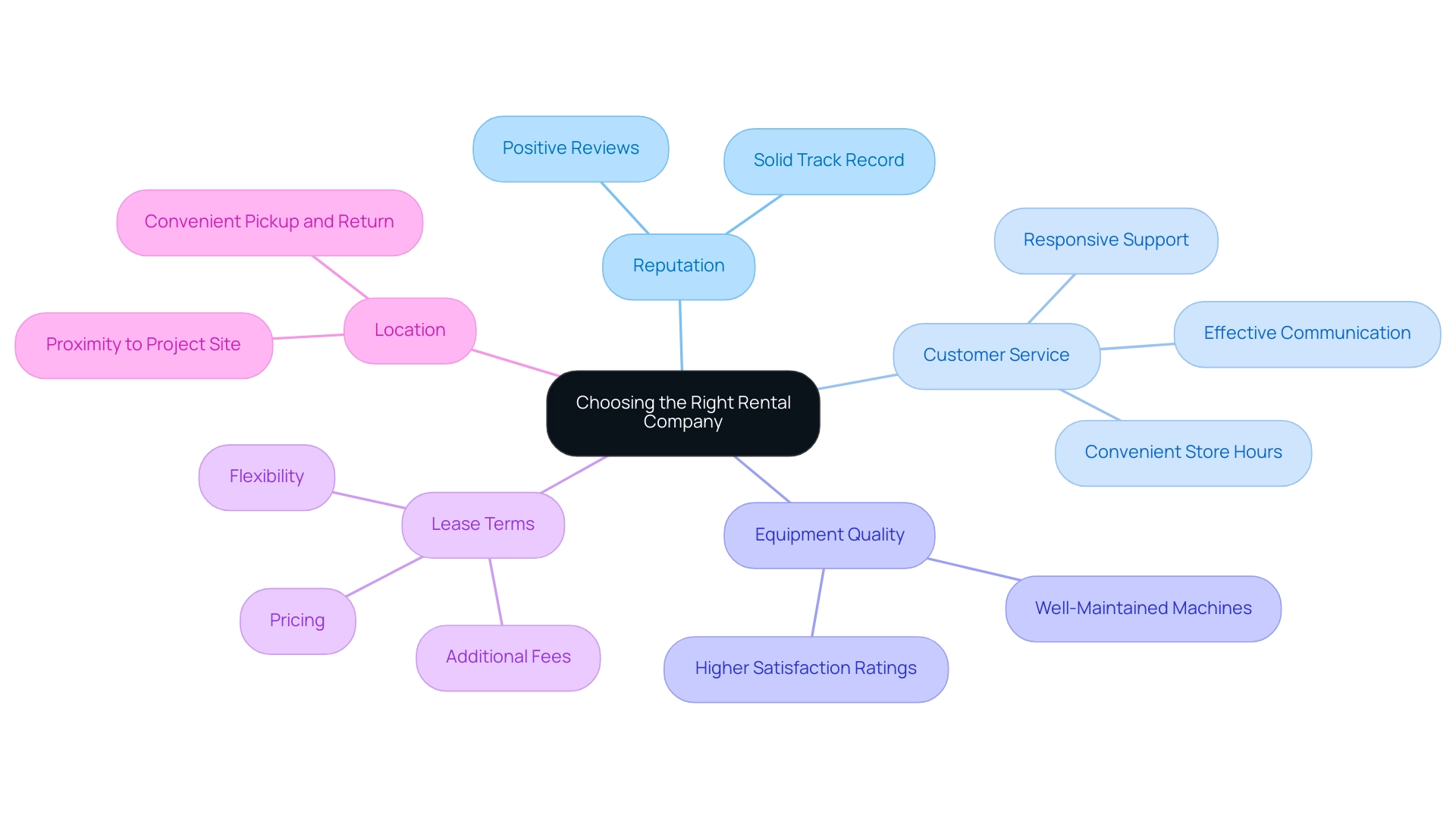 Each branch represents a key factor in the decision-making process, with colors distinguishing different factors for clarity.