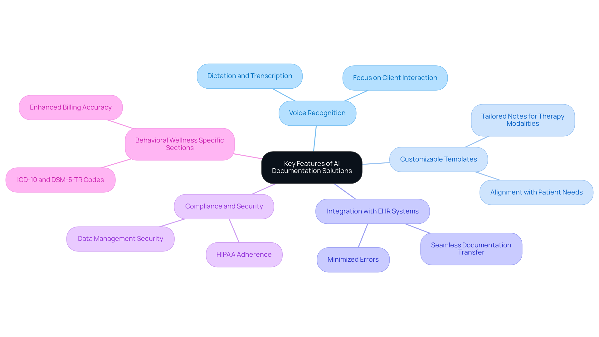 The central node represents the main topic, while each branch highlights a key feature. The descriptions provide insight into how each feature contributes to improving clinical efficiency.