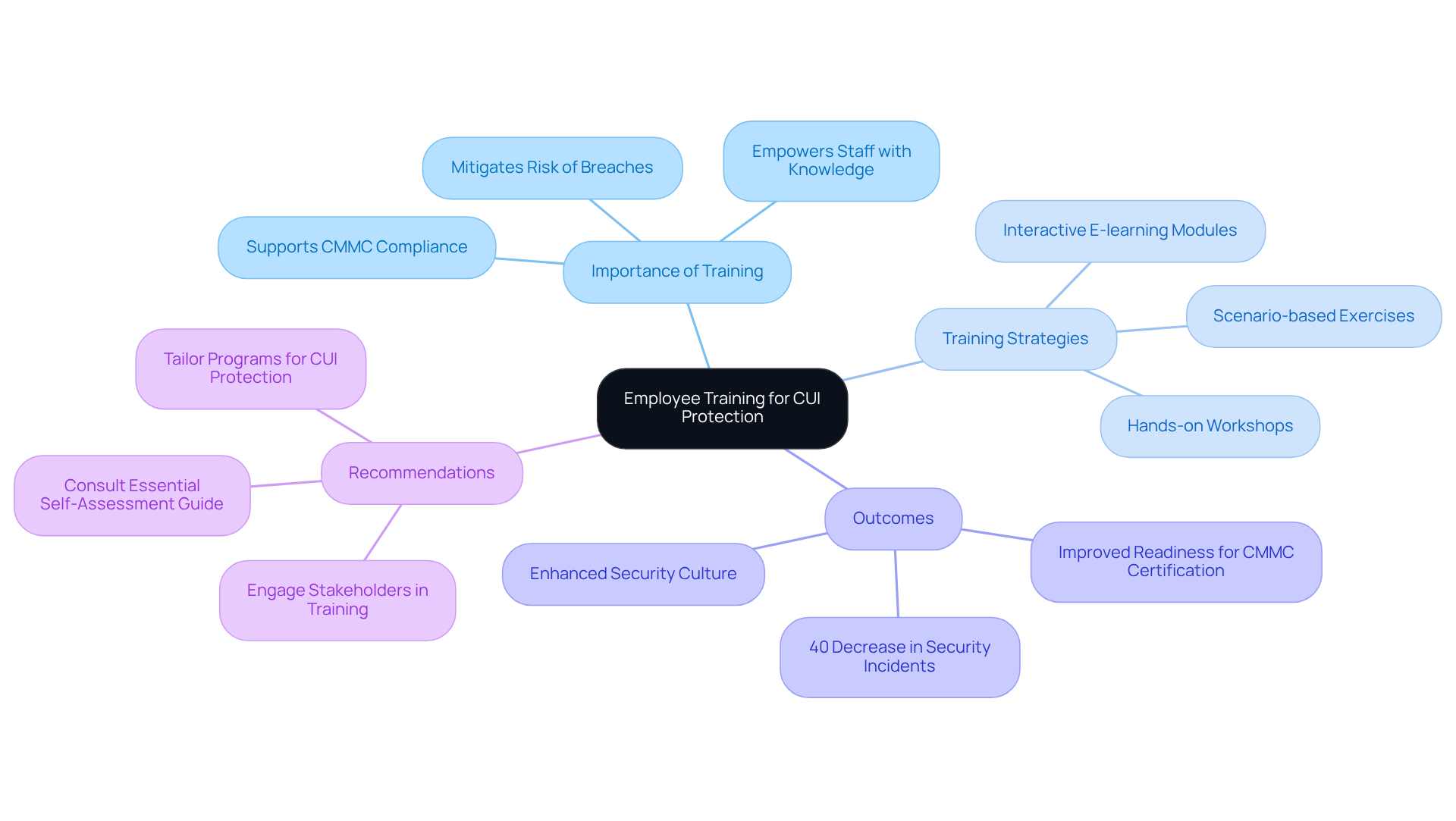 This mindmap illustrates the essential components of employee training for protecting Controlled Unclassified Information. The central idea branches into key areas, showing how strategies and outcomes relate to the overall goal of enhancing cybersecurity.