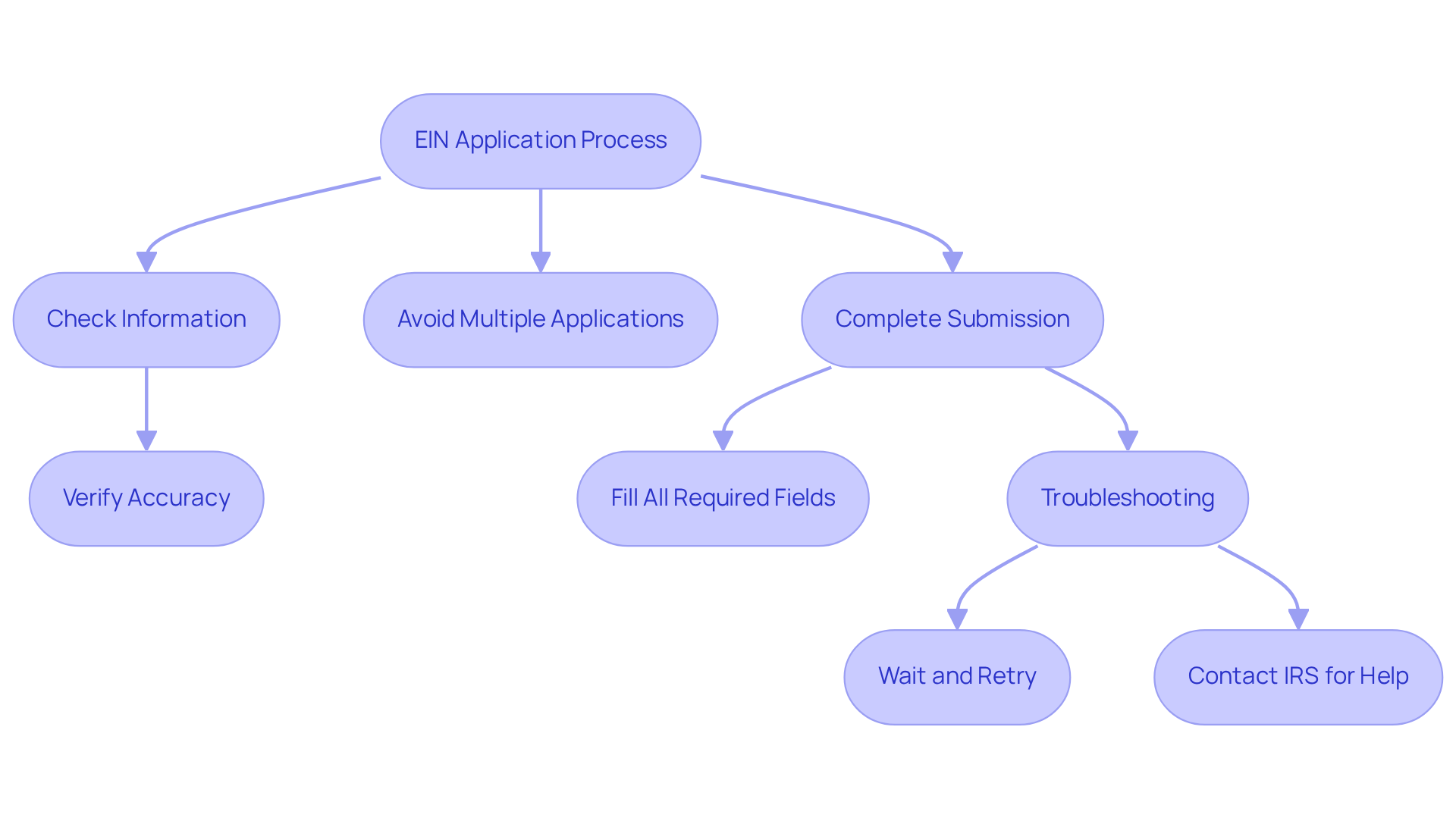 Follow the flow from the main application process to see how to avoid common mistakes. Each box represents a step or tip, and the arrows show the path to take for troubleshooting if issues arise. Follow the flow from the main application process to see how to avoid common mistakes. Each box represents a step or tip, and the arrows show the path to take for troubleshooting if issues arise.