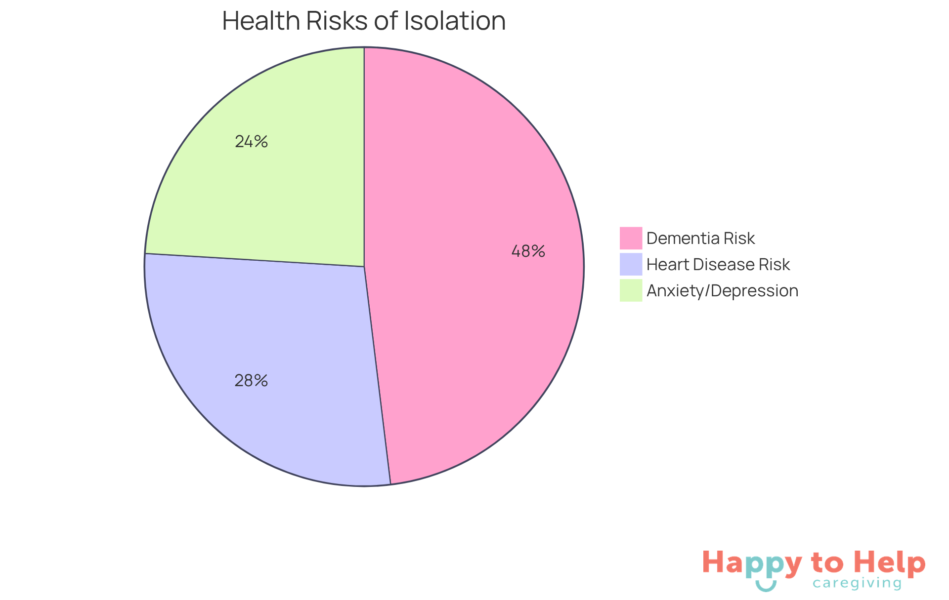 Each slice of the pie shows the percentage of seniors affected by these health risks. The larger the slice, the more significant the risk associated with loneliness and social isolation.