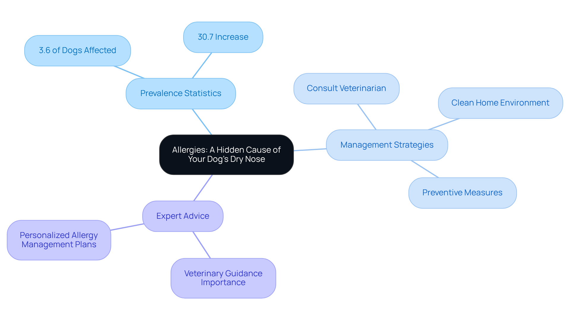The central node represents the main issue—dogs' dry noses due to allergies. Each branch illustrates a related topic, helping you see how prevalence, management, and expert advice connect to this central concern.
