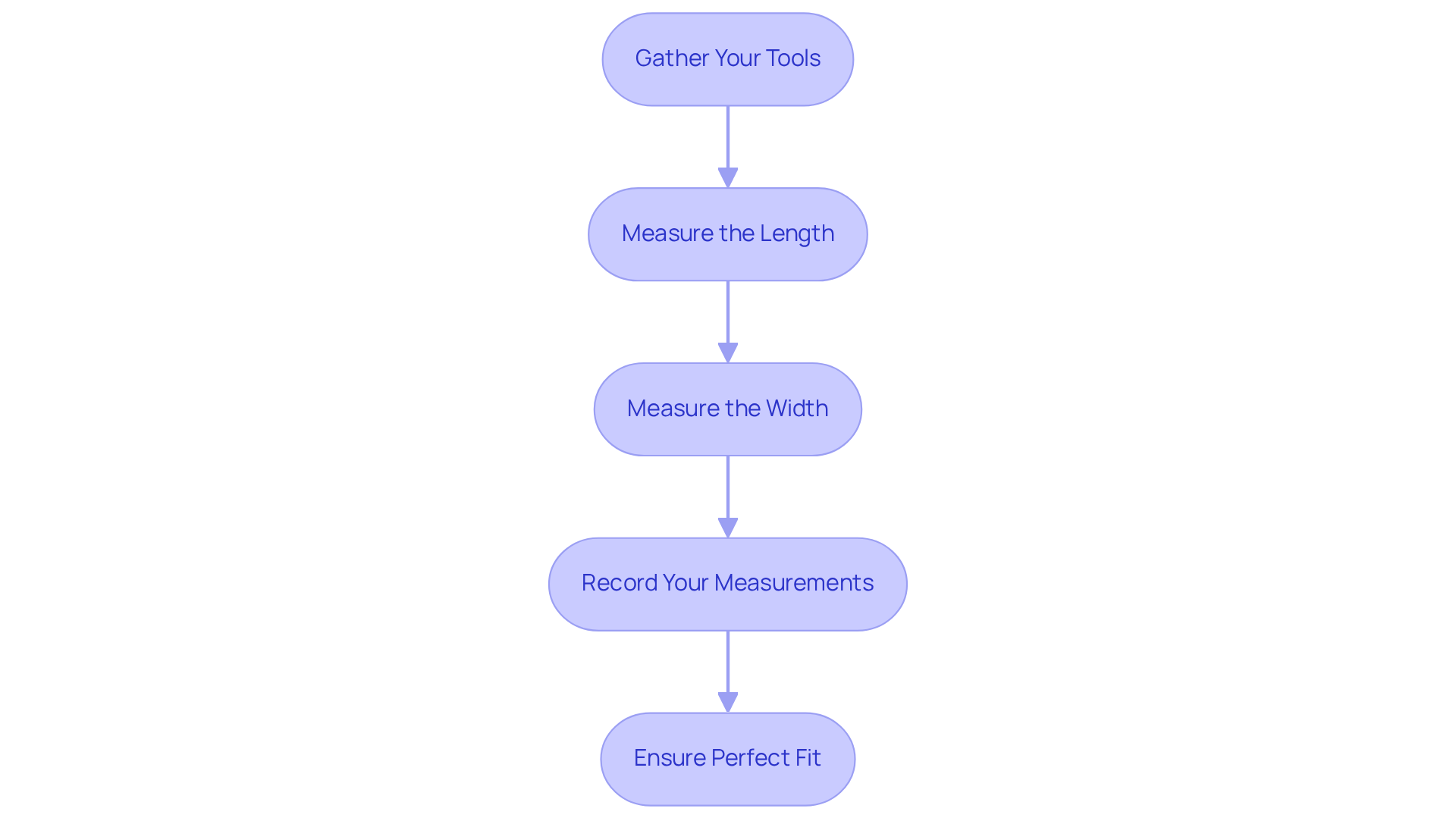 Each box represents a step in the measurement process. Follow the arrows to see what to do next, starting from gathering your tools to ensuring your table runner fits perfectly.