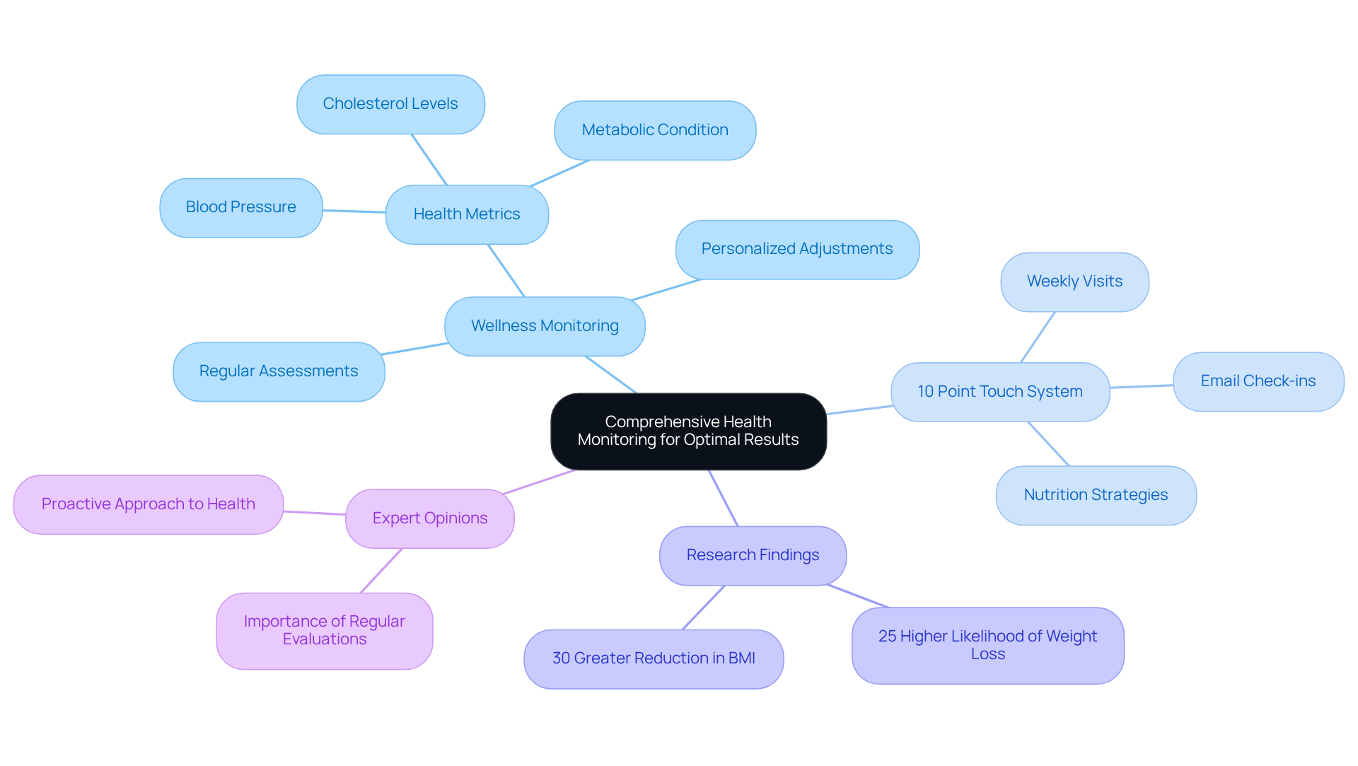 This mindmap illustrates the key components of our health monitoring approach for weight loss. Start at the center with the main theme, then explore each branch to see how wellness monitoring, structured support, research findings, and expert opinions all contribute to achieving your weight loss goals.