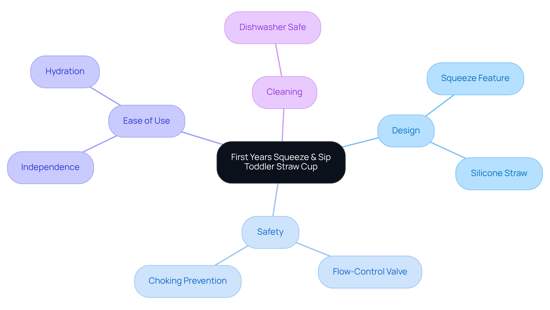 This mindmap shows the main features of the toddler straw cup. Each branch represents a key aspect, and the sub-branches provide more details. Follow the branches to understand how this cup helps make drinking easier and safer for toddlers. This mindmap shows the main features of the toddler straw cup. Each branch represents a key aspect, and the sub-branches provide more details. Follow the branches to understand how this cup helps make drinking easier and safer for toddlers.