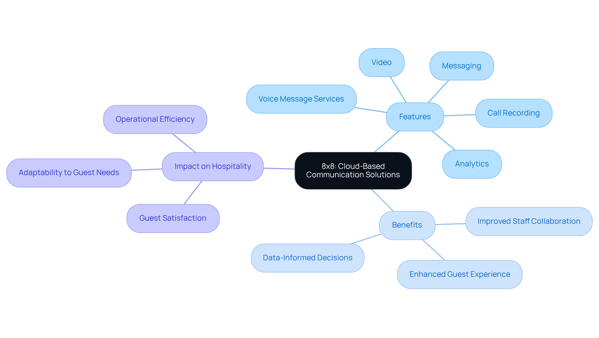 The central node represents the main topic, while branches show the features and benefits of 8x8's platform. Each color-coded section helps you see how different aspects contribute to better communication and guest services. The central node represents the main topic, while branches show the features and benefits of 8x8's platform. Each color-coded section helps you see how different aspects contribute to better communication and guest services.