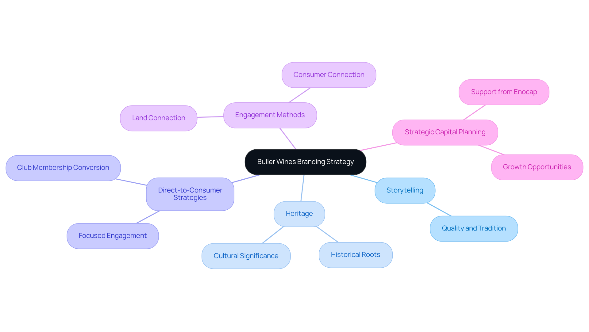 The center represents Buller Wines' overall branding strategy, while the branches show different elements that contribute to its success. Each branch connects various ideas, illustrating how they work together to create a strong brand identity.