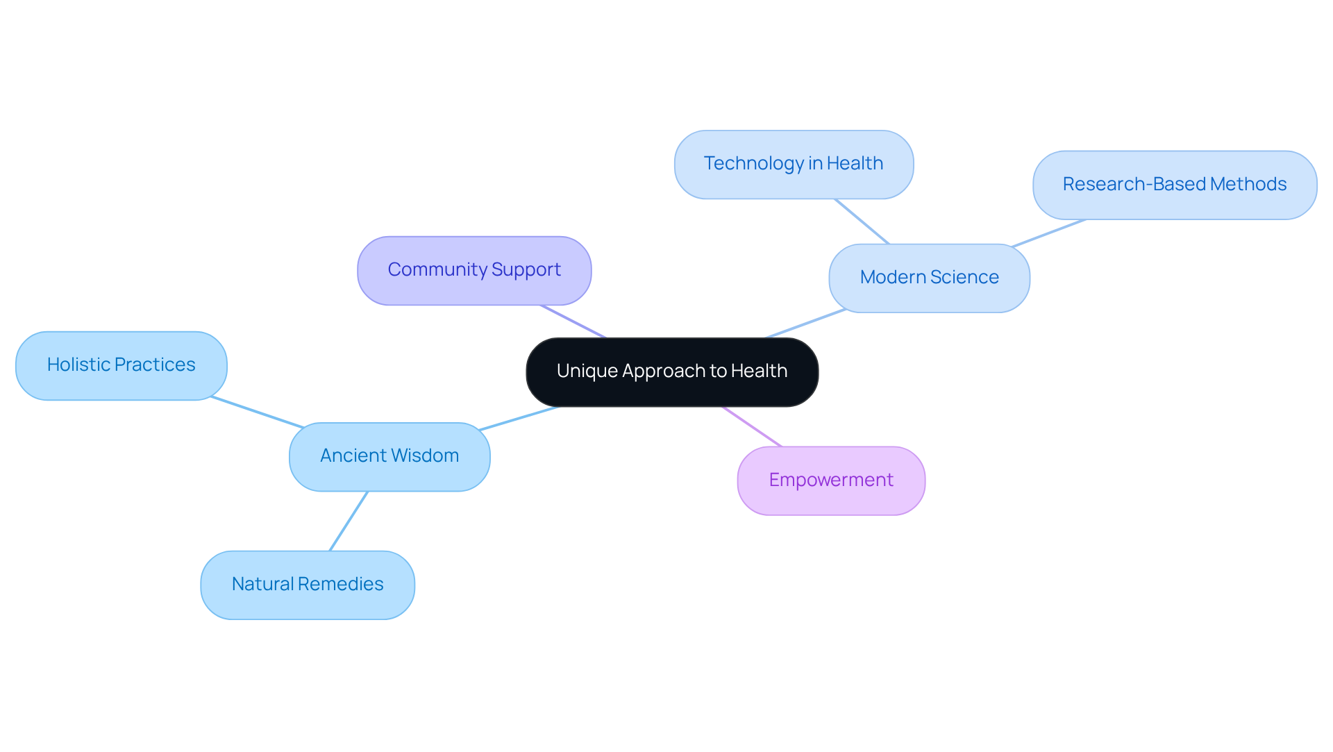 The central idea is the unique health approach. The branches show how ancient practices and modern technology come together, while the additional branches highlight the community and empowerment aspects that support individuals on their health journeys.