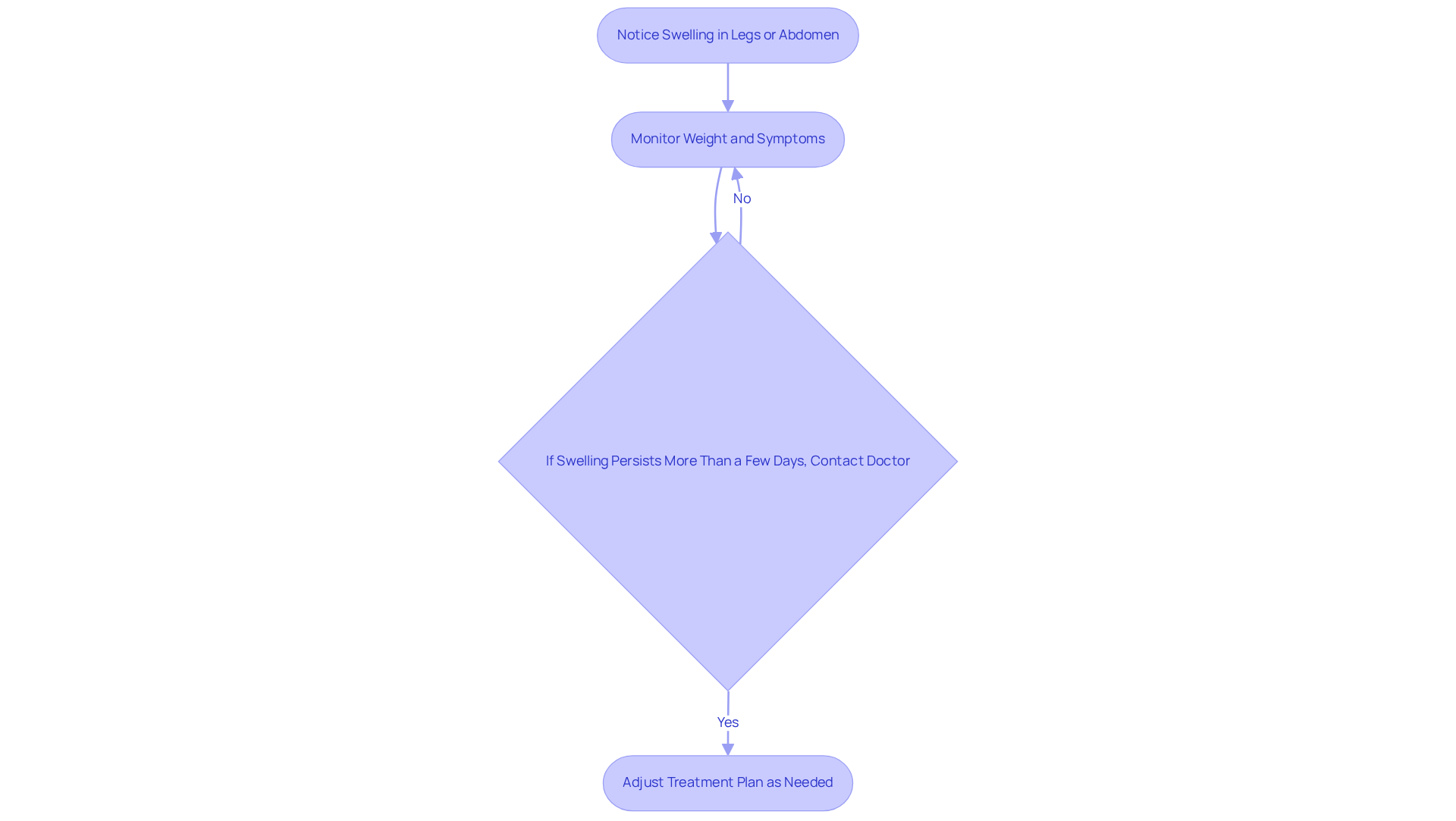 This flowchart guides you through what to do if you notice swelling. Each step leads to the next, ensuring you know how to monitor your condition and when to seek help. This flowchart guides you through what to do if you notice swelling. Each step leads to the next, ensuring you know how to monitor your condition and when to seek help.