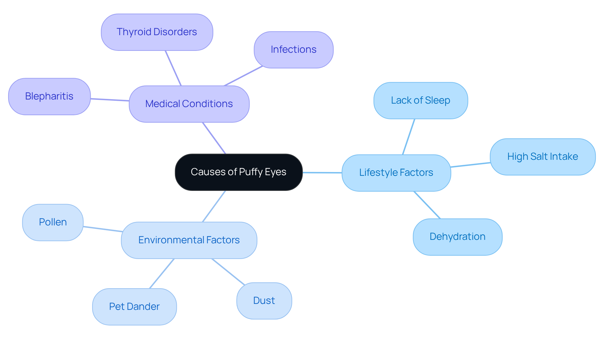 The central node represents the main topic, while the branches show different categories of causes. Each sub-branch provides specific examples, helping you understand the various factors that can lead to puffy eyelids.