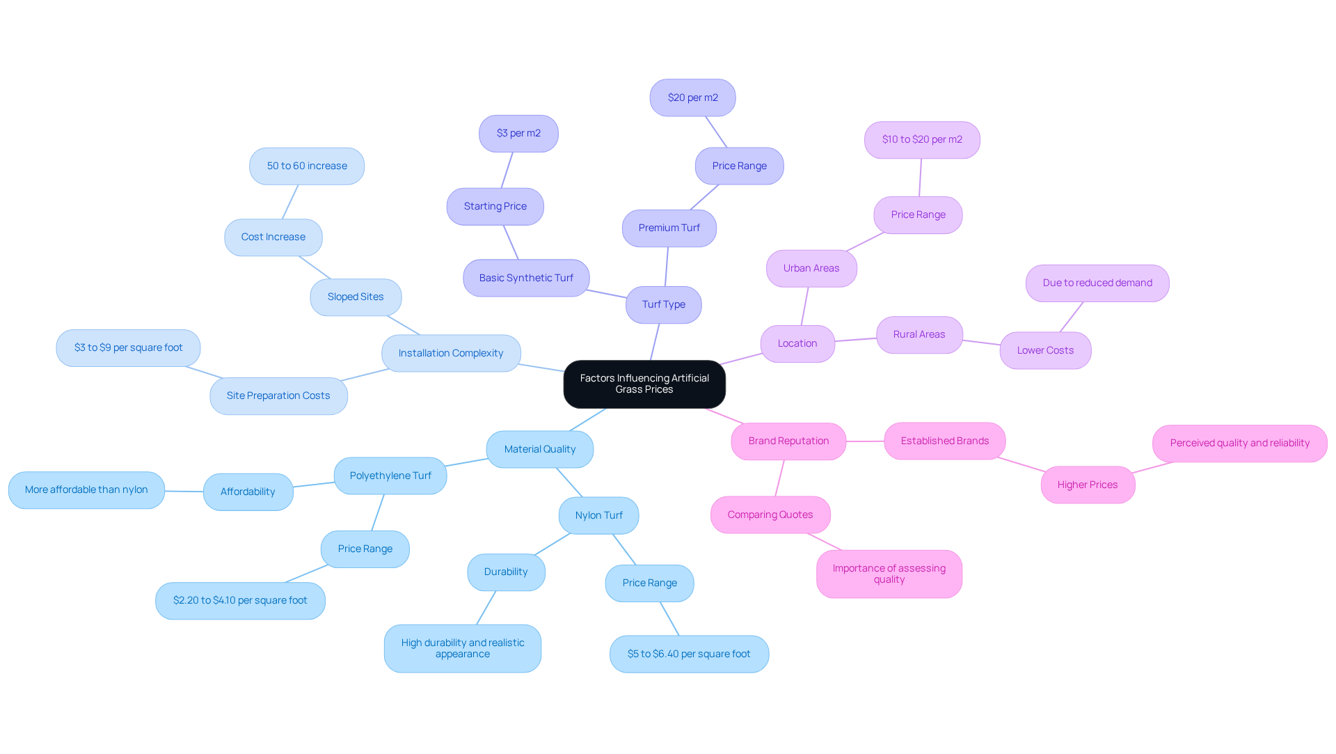 This mindmap shows the main factors that affect the price of artificial grass. Each branch represents a different factor, and the sub-branches provide more details about how they influence costs. Follow the branches to see how each factor contributes to the overall pricing. This mindmap shows the main factors that affect the price of artificial grass. Each branch represents a different factor, and the sub-branches provide more details about how they influence costs. Follow the branches to see how each factor contributes to the overall pricing.