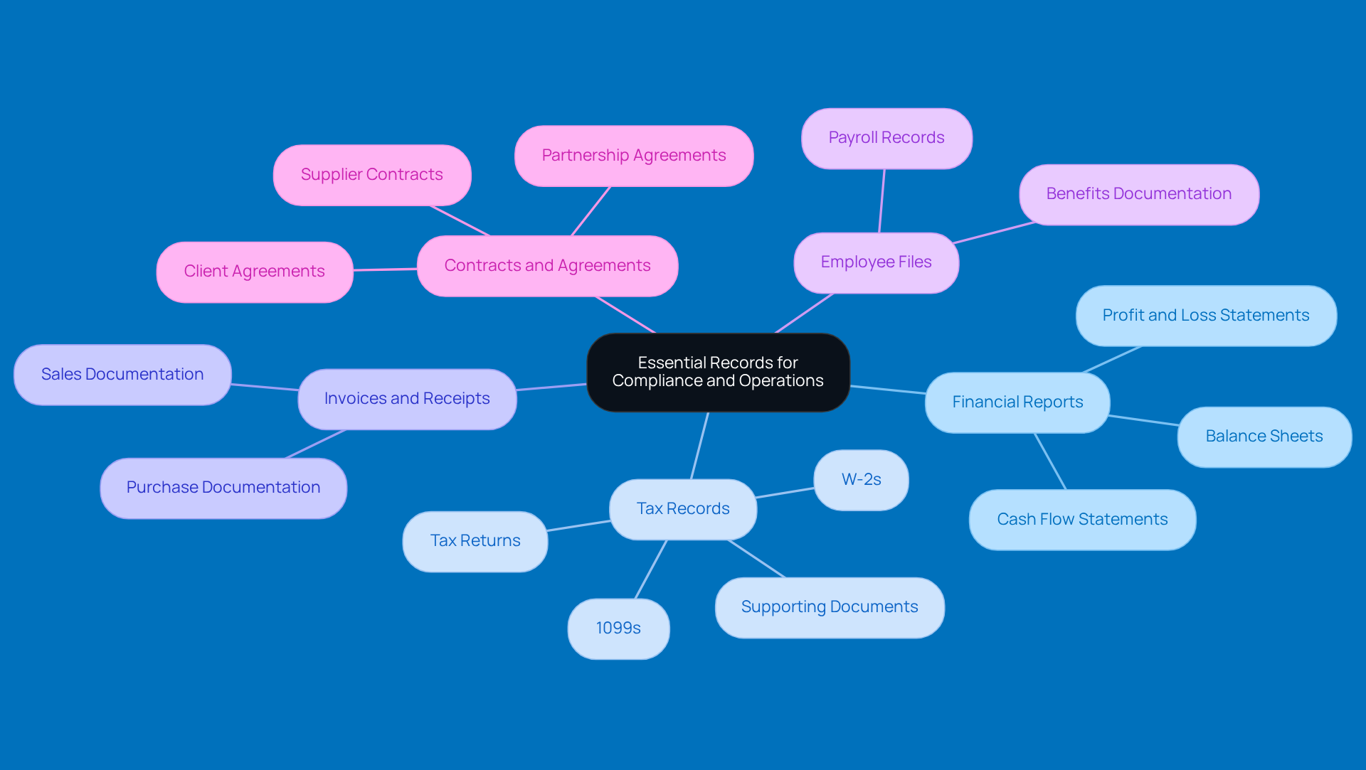 The center represents the main theme of record keeping, while each branch shows a category of essential records. Follow the branches to see what types of documents you need to keep for compliance and smooth operations.