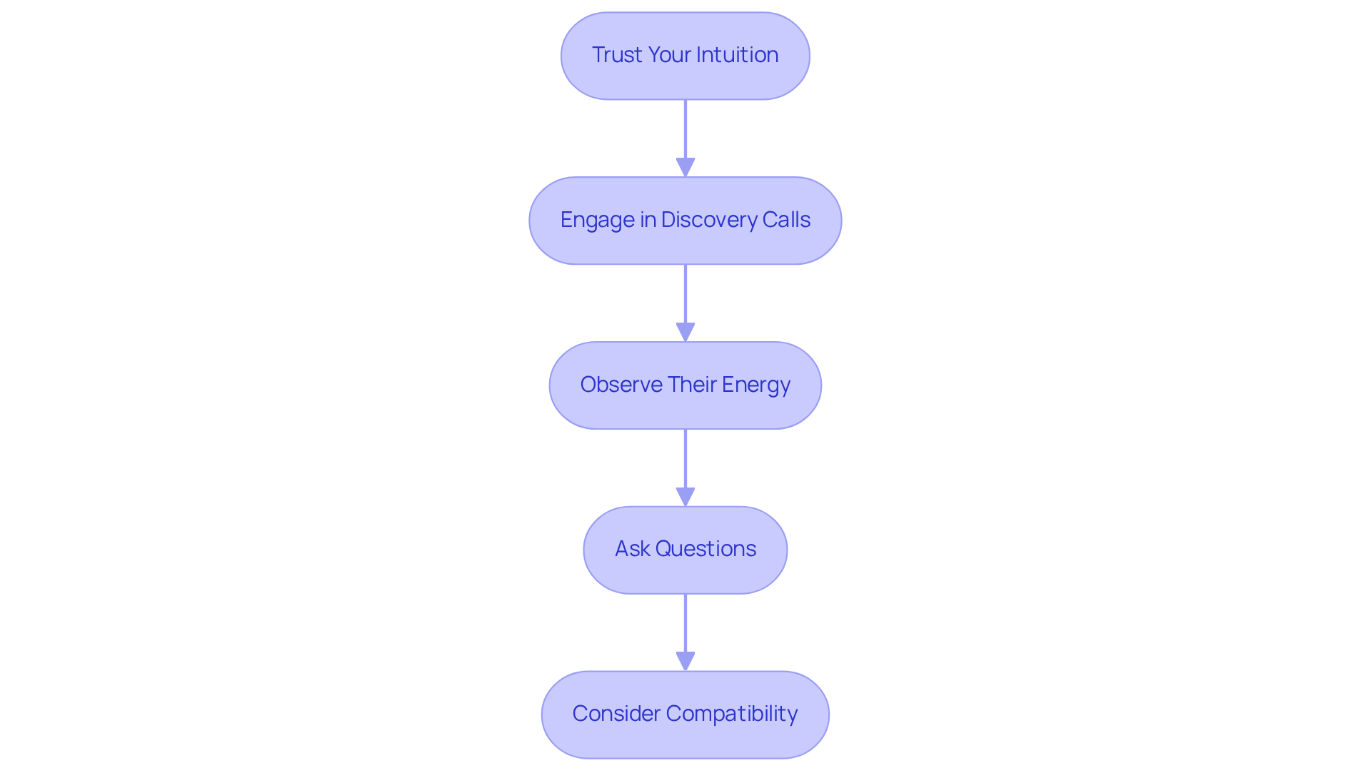Follow the arrows from one step to the next to learn how to find a healer whose energy resonates with you. Each box represents an important action to take in your evaluation process.