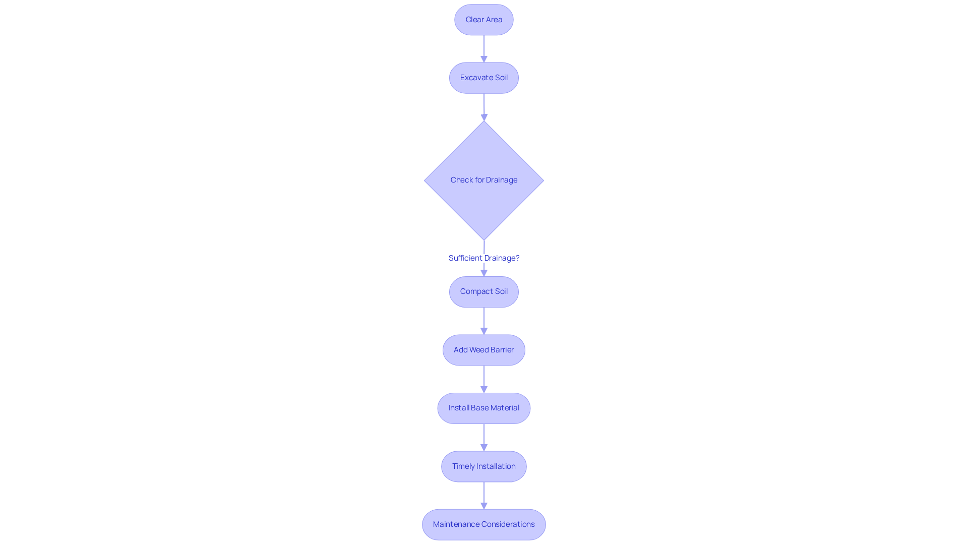Each box represents a step you need to take to prepare your site for turf. Follow the arrows to see the order of actions, starting from clearing the area to ensuring proper maintenance after installation.