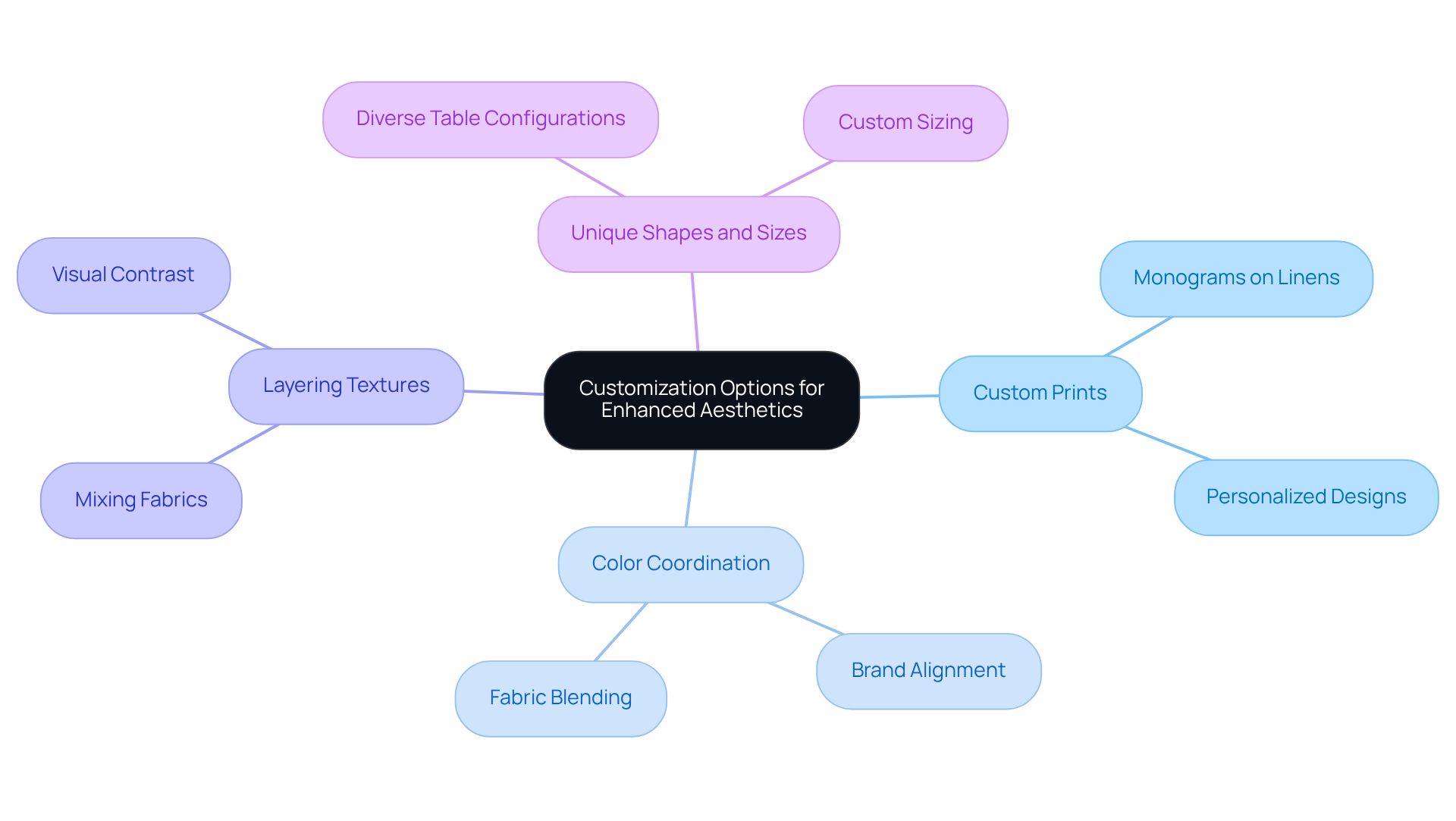 The center represents the main idea of customization, while the branches show different practices that can enhance the aesthetics of events. Each branch highlights a specific strategy, making it easy to understand how they contribute to creating unique occasions. The center represents the main idea of customization, while the branches show different practices that can enhance the aesthetics of events. Each branch highlights a specific strategy, making it easy to understand how they contribute to creating unique occasions.