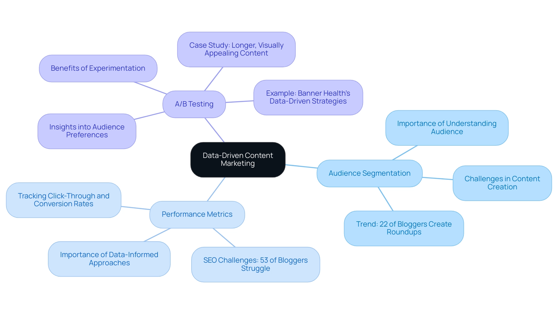 The central node represents the overarching theme, with branches detailing the three key strategies (Audience Segmentation, Performance Metrics, A/B Testing) and their respective insights.