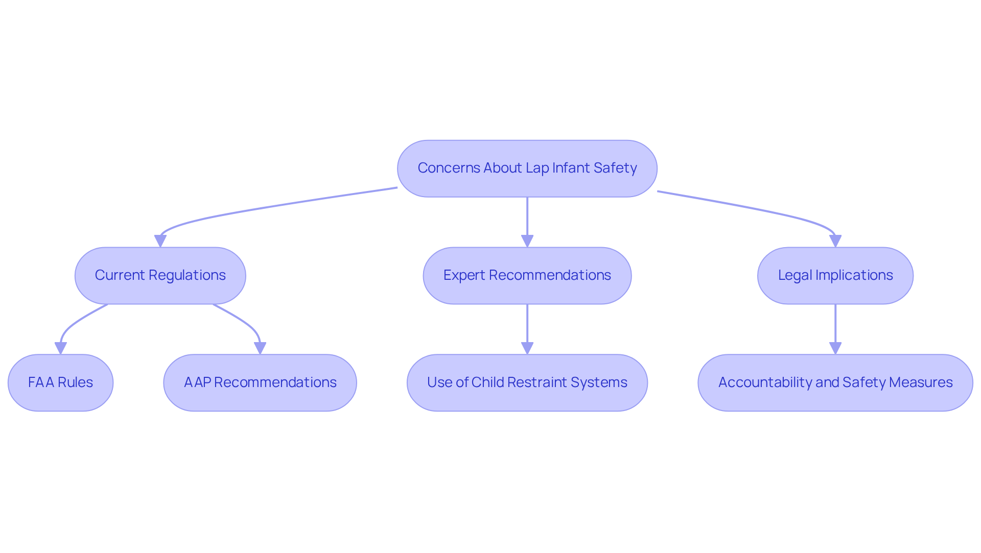 This flowchart illustrates the key points regarding lap infant safety during flights. Start with the main concern, then follow the arrows to see the current regulations, expert recommendations, and legal implications. Each box represents a critical aspect of the discussion, helping you understand the relationships and the urgency for change. This flowchart illustrates the key points regarding lap infant safety during flights. Start with the main concern, then follow the arrows to see the current regulations, expert recommendations, and legal implications. Each box represents a critical aspect of the discussion, helping you understand the relationships and the urgency for change.