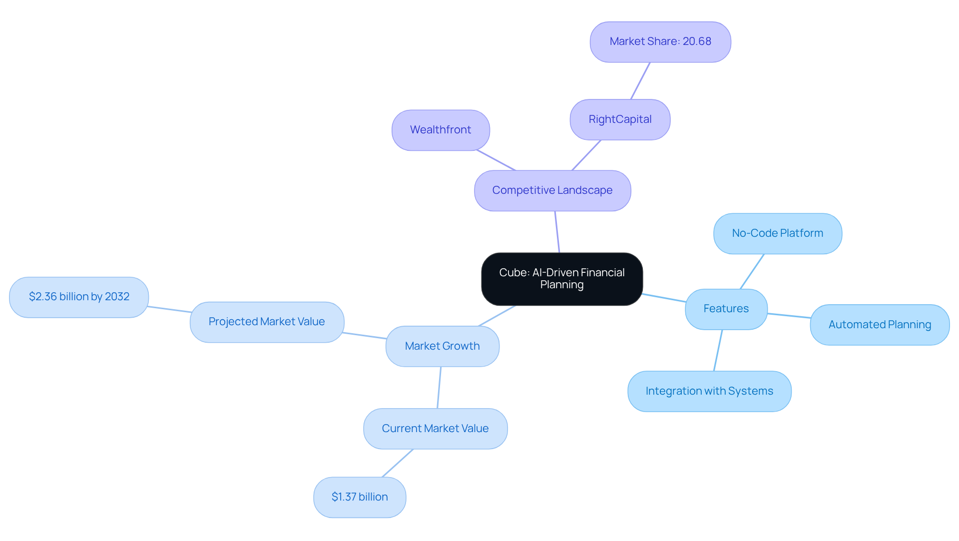 The central node represents Cube, while branches show its features, market growth, and competitors. Each sub-branch provides more detail, helping you understand how Cube fits into the financial planning landscape.