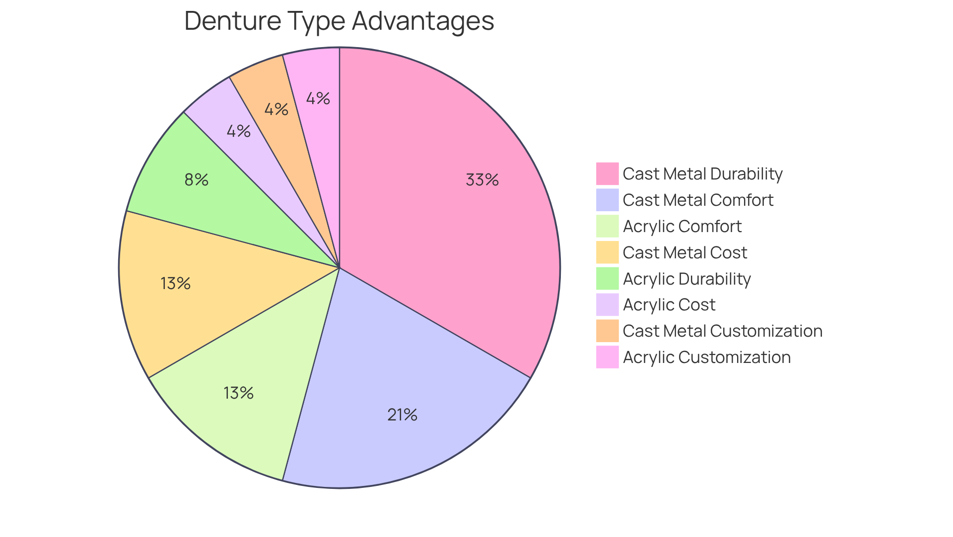 This chart shows the benefits of each type of denture. The larger the slice, the more significant the advantage. For example, if cast metal dentures have a longer lifespan, that slice will be bigger, indicating a key benefit. This chart shows the benefits of each type of denture. The larger the slice, the more significant the advantage. For example, if cast metal dentures have a longer lifespan, that slice will be bigger, indicating a key benefit.