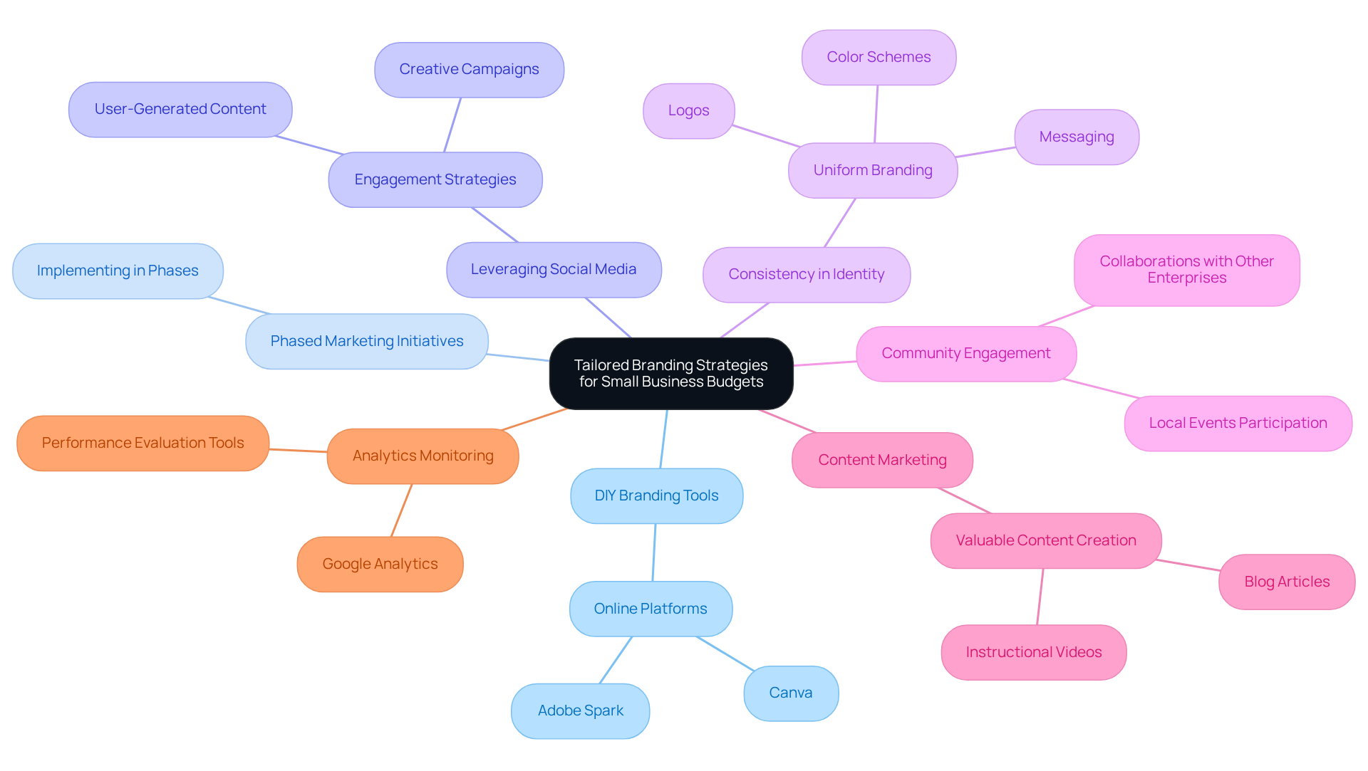 The central node represents the overall theme of branding strategies. Each branch shows a different approach, and sub-branches provide more details on actions or tools that can be used within that strategy.