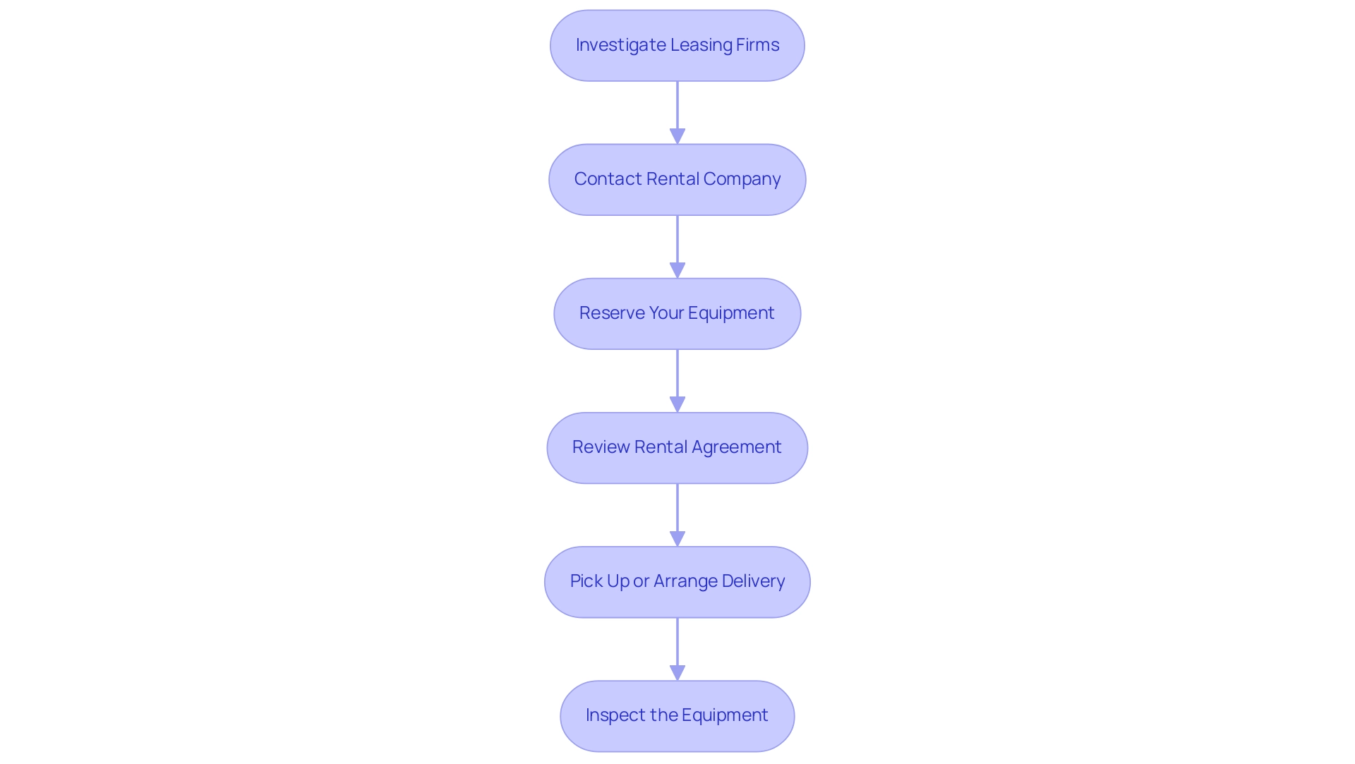 Each box represents a step in the rental process, and the arrows indicate the sequence of actions to be taken.