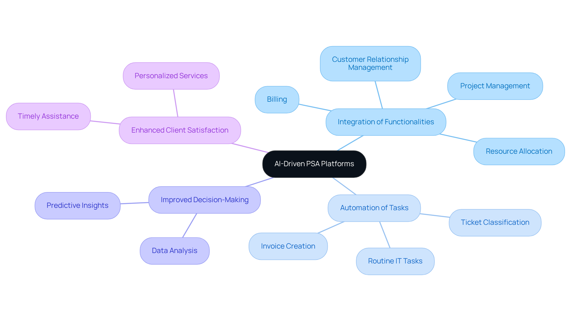 Start at the center with the main concept of AI-driven PSA platforms, then explore the branches to see how they integrate various functionalities and the benefits they provide to managed service providers.