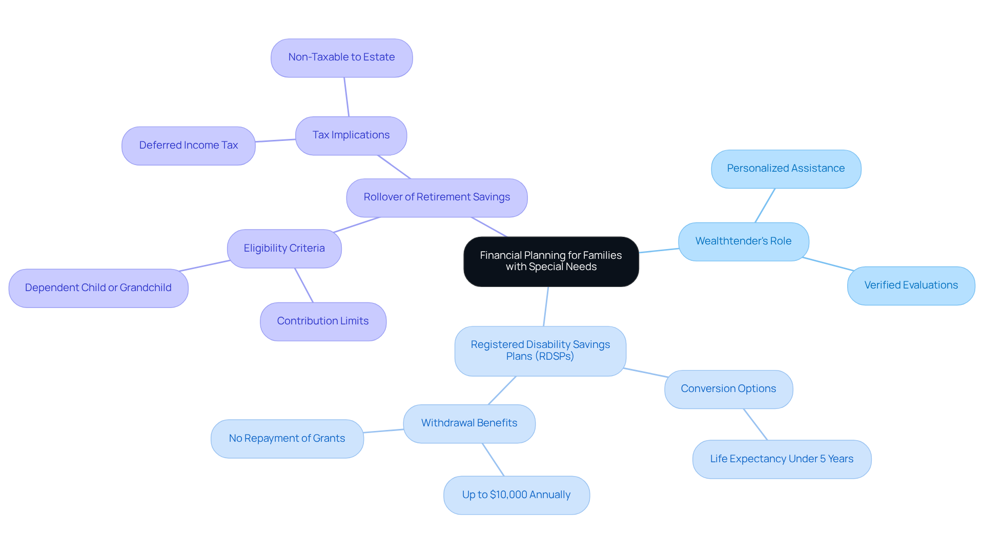 This mindmap starts with the central theme of financial planning for families with special needs. Each branch represents a key area of focus, with sub-branches providing more detailed information. Follow the branches to explore how different financial strategies connect and support families in their planning journey.