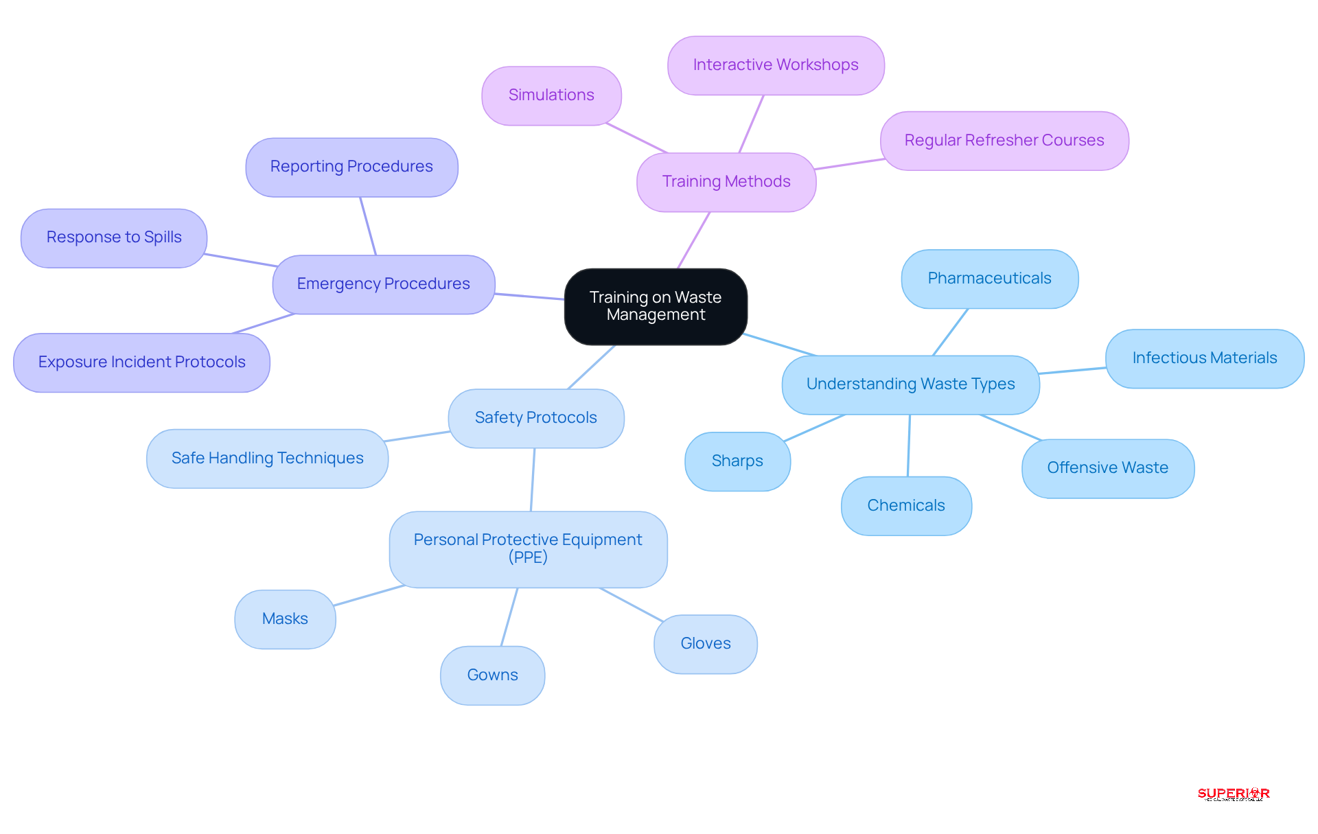 The center represents the overall training theme, while the branches show the key components of the program. Each sub-branch provides more detail on what staff need to learn, making it easy to see how everything connects. The center represents the overall training theme, while the branches show the key components of the program. Each sub-branch provides more detail on what staff need to learn, making it easy to see how everything connects.