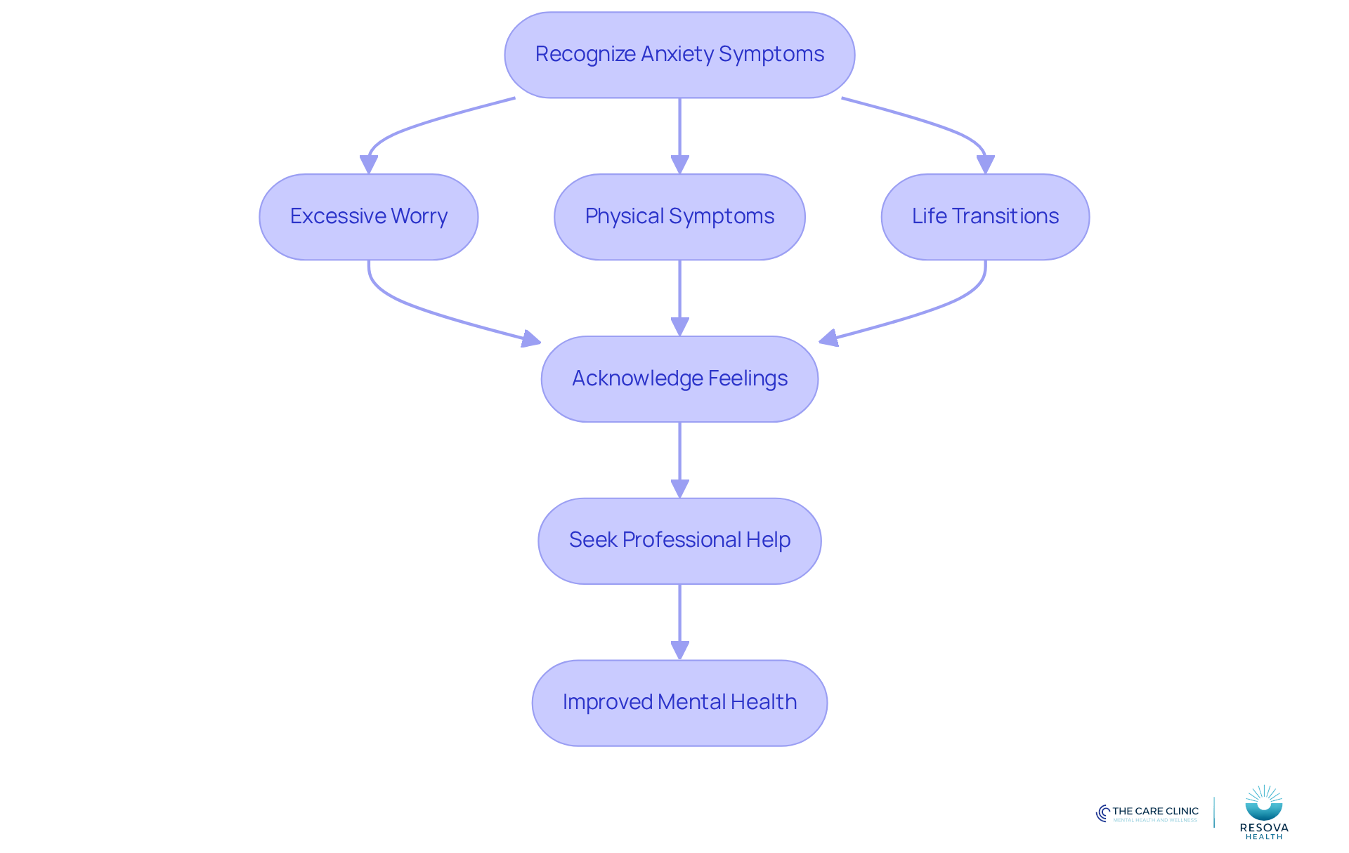 10 Signs You Have Anxiety: Recognize the Symptoms Today - The Care Clinic